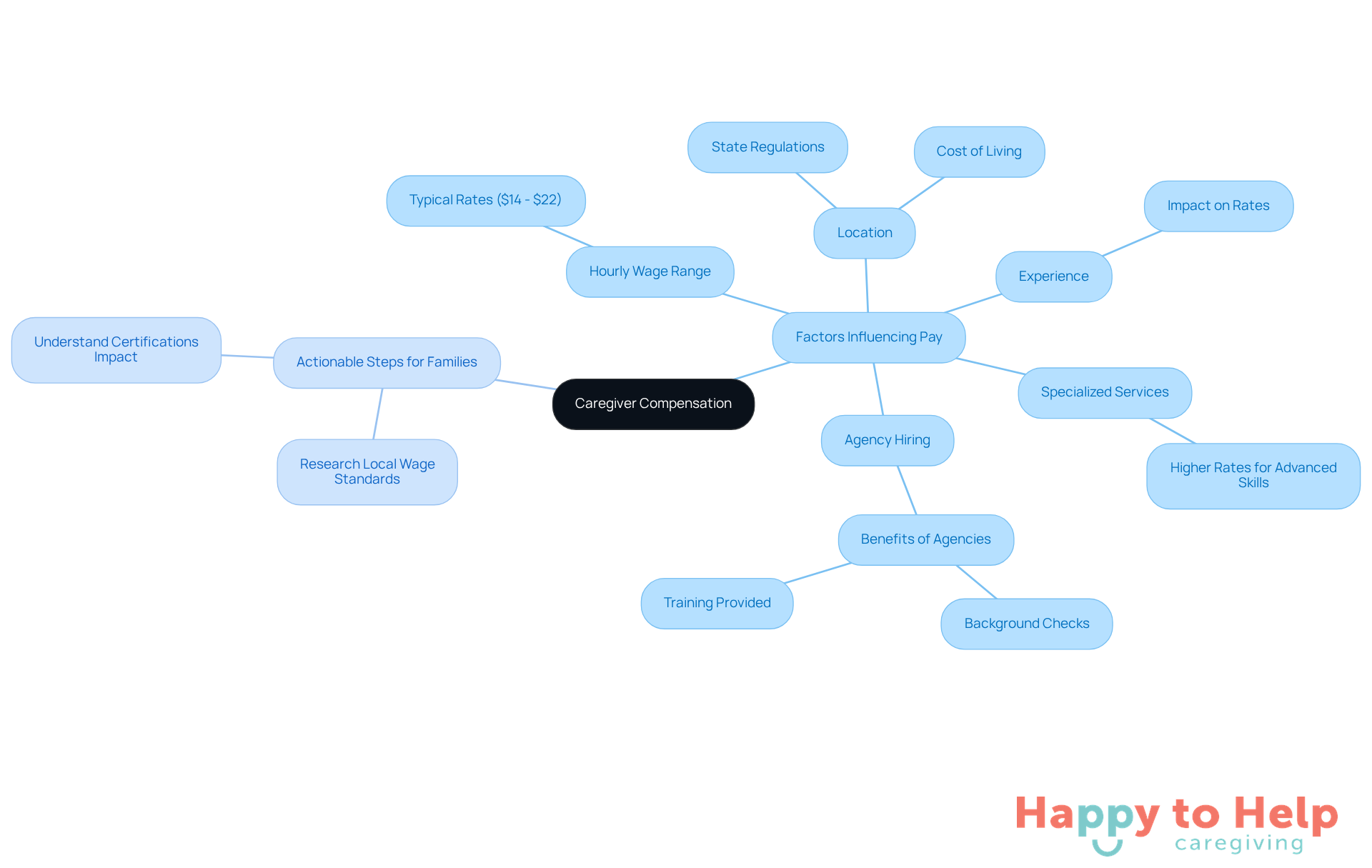 The central node represents caregiver compensation, with branches showing what affects pay and what families can do to navigate these challenges. Each color-coded branch helps you see the connections and importance of each factor.