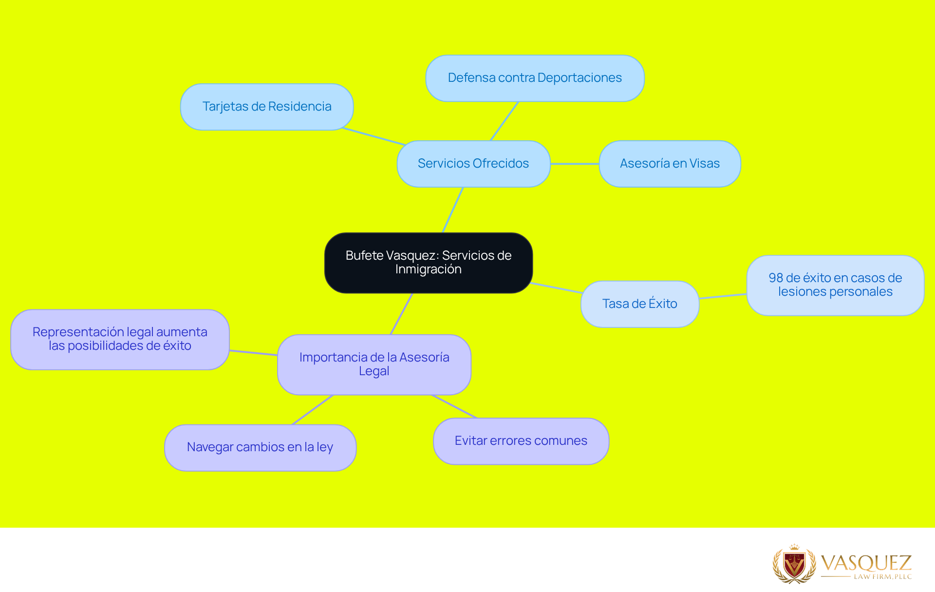 El nodo central representa al bufete, y las ramas muestran los servicios que ofrecen y su compromiso con los clientes. Cada color ayuda a distinguir las diferentes áreas de enfoque.