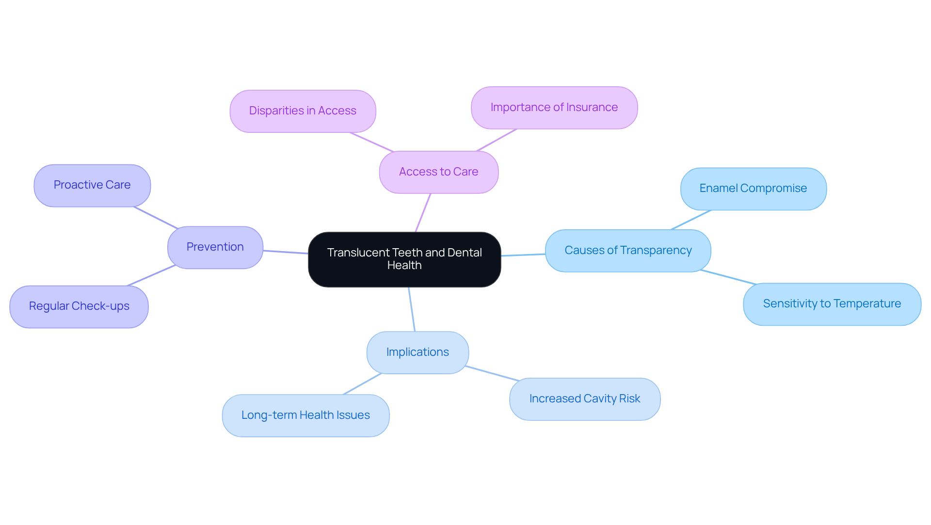 This mindmap helps you see how translucent teeth affect dental health. Start at the center with the main topic, then follow the branches to explore causes, implications, prevention strategies, and access to dental care. Each branch shows how these ideas connect, making it easier to understand the overall picture. This mindmap helps you see how translucent teeth affect dental health. Start at the center with the main topic, then follow the branches to explore causes, implications, prevention strategies, and access to dental care. Each branch shows how these ideas connect, making it easier to understand the overall picture.
