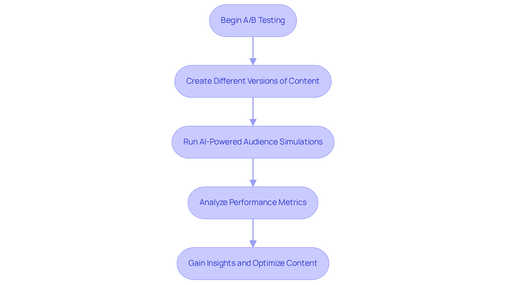 Follow the arrows to see how each step in the A/B testing process leads to the next, ultimately helping to refine and optimize marketing messages.