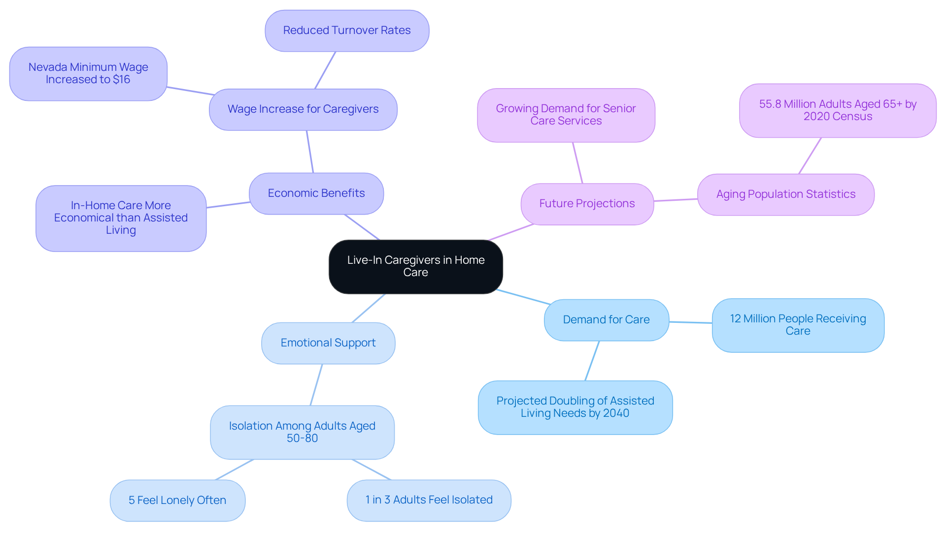 The mindmap begins with the central theme of live-in caregivers, branching out to explore demand, emotional aspects, economic factors, and future projections in home care. Each branch represents a key point, helping you navigate the complexities of caregiving.