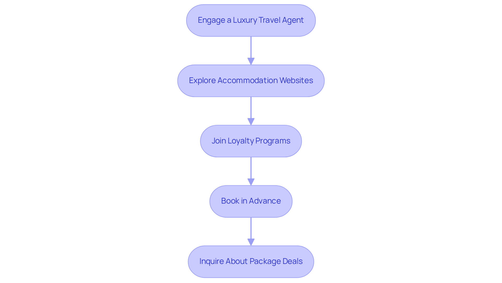 Each box represents a step you can take to secure your dream resort. Follow the arrows to see how each action leads to the next, making your booking process smoother and more rewarding.