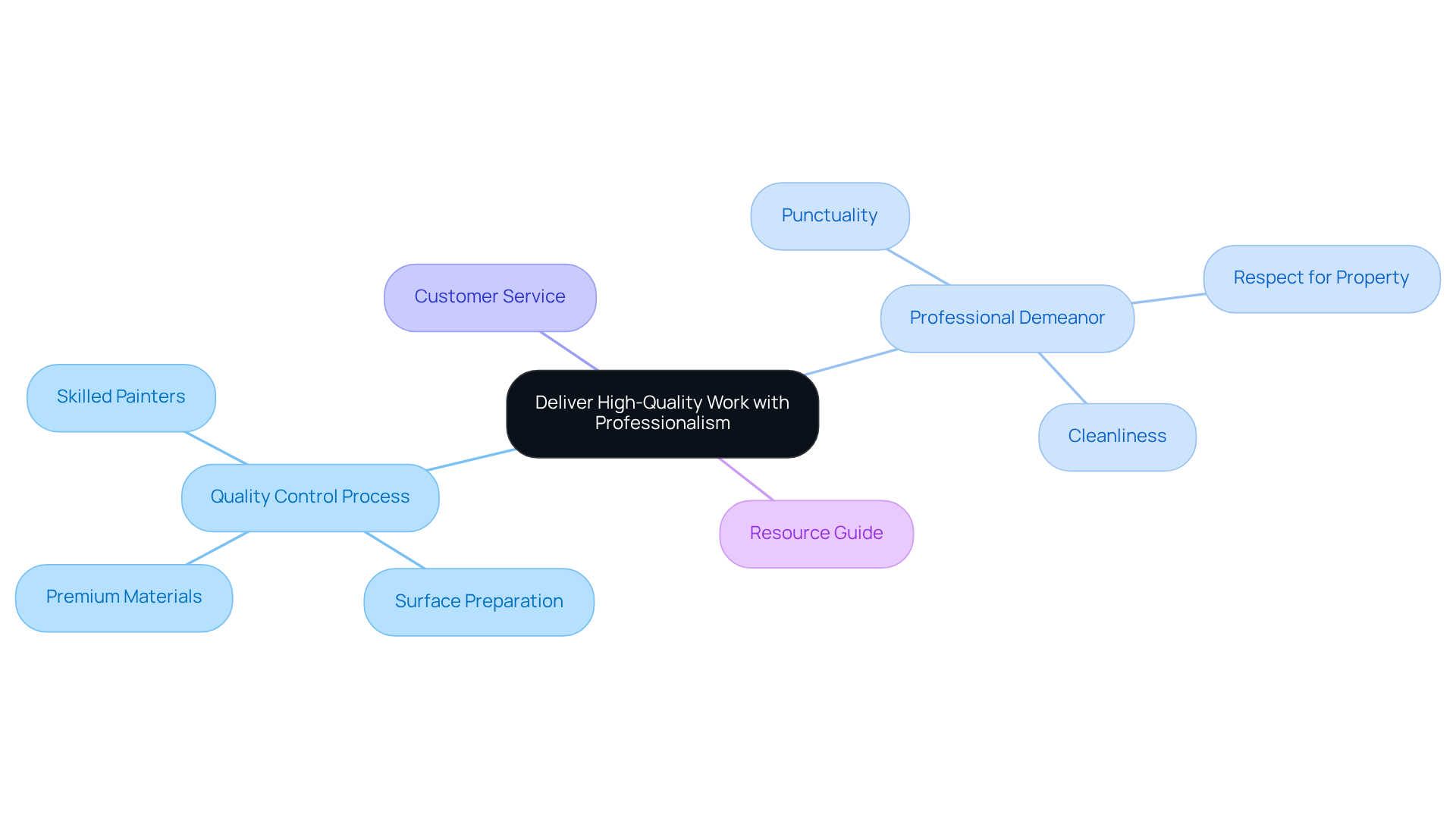 The central node represents the main goal, while the branches show the key components that contribute to achieving high-quality work and professionalism in service. The central node represents the main goal, while the branches show the key components that contribute to achieving high-quality work and professionalism in service.