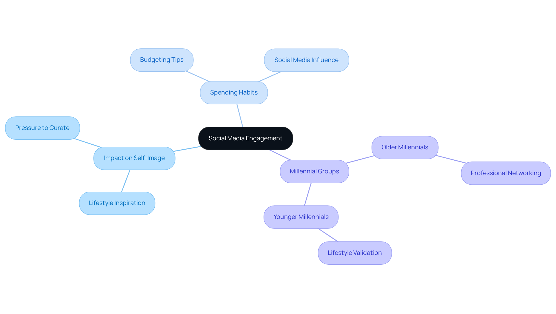 The center node shows the main topic, while branches illustrate how social media affects self-image and spending. Each color-coded branch highlights specific aspects, making it easy to follow the connections. The center node shows the main topic, while branches illustrate how social media affects self-image and spending. Each color-coded branch highlights specific aspects, making it easy to follow the connections.