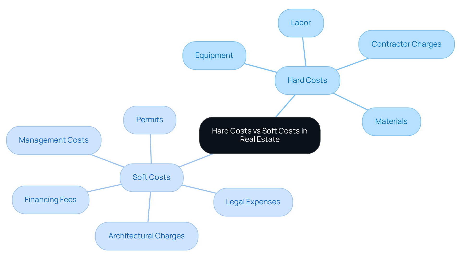 The central node represents the overall topic of costs in real estate. The branches show the two main types of costs: hard costs (tangible expenses) and soft costs (indirect expenses). Each sub-branch lists specific examples, helping you see how each type contributes to a real estate project.