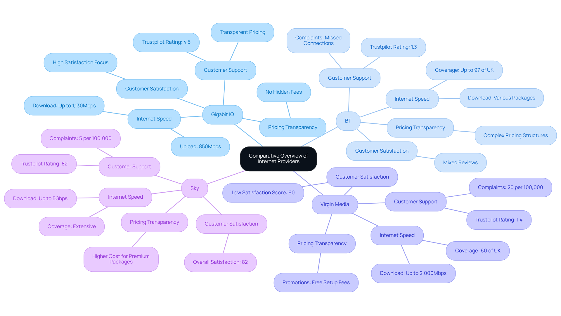 The central idea represents the comparison of internet providers, while the branches show key features for each provider. The colors help differentiate between Gigabit IQ and its competitors, making it easy to see who excels in which areas.
