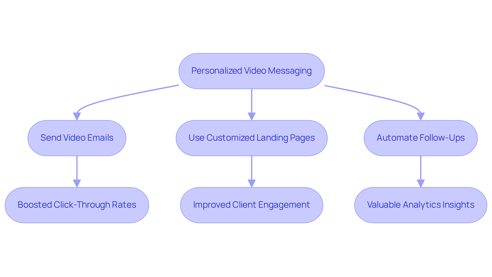 Follow the arrows to see how personalized video messaging leads to better client interactions and the metrics that help measure its success.
