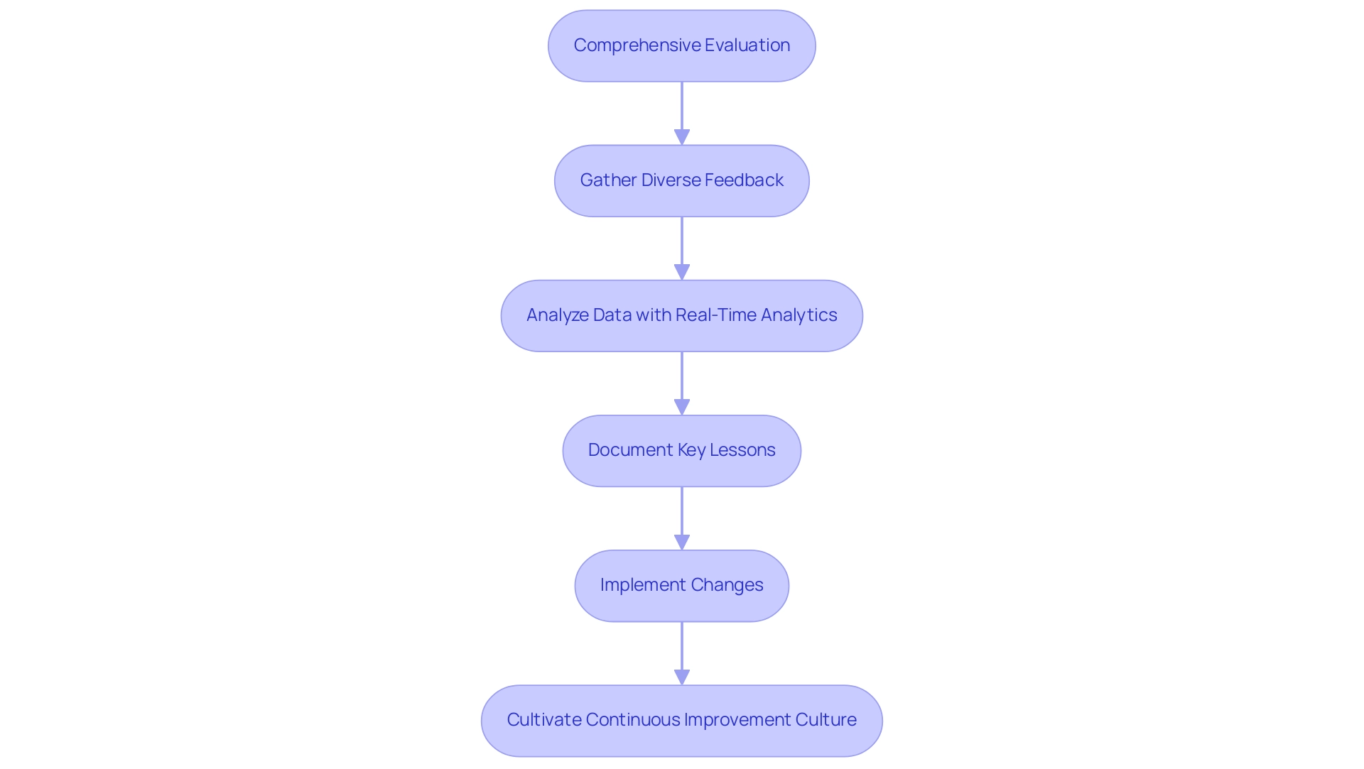 Each box represents a step in the review process, with arrows indicating the sequence of actions from evaluation to continuous improvement.