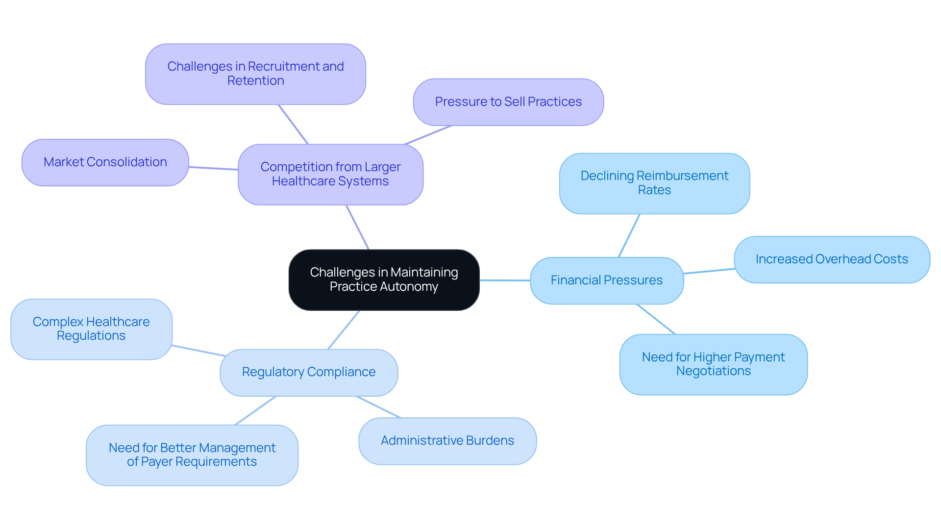The central node represents the main issue of autonomy in medical practice, while the branches illustrate the specific challenges physicians face. Each color-coded branch helps differentiate the challenges, making it easier to understand how they relate to the overall theme.