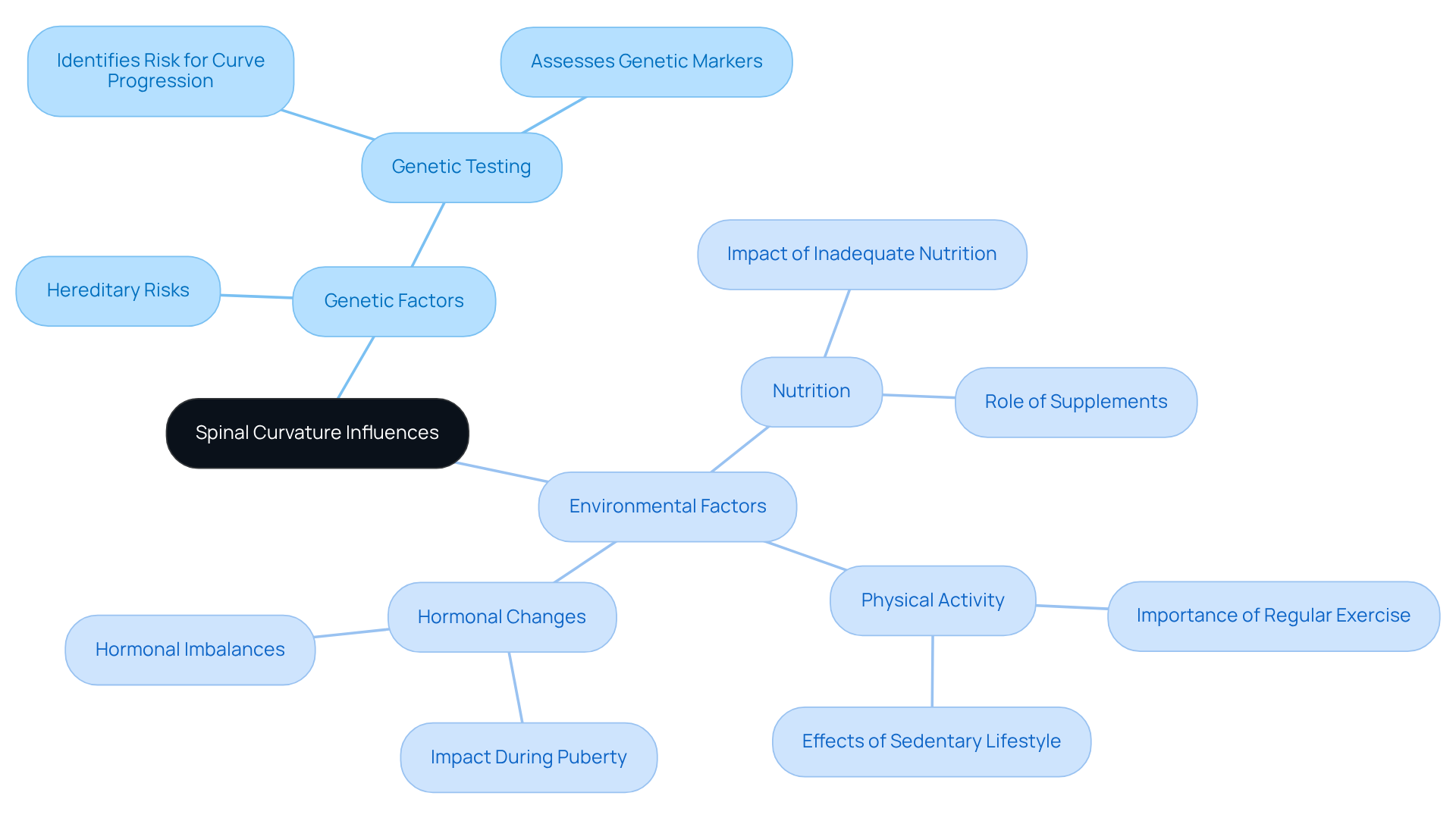 The center represents the overall topic of spinal curvature influences. The branches show how genetic and environmental factors contribute to this condition, with further details on specific influences and statistics.