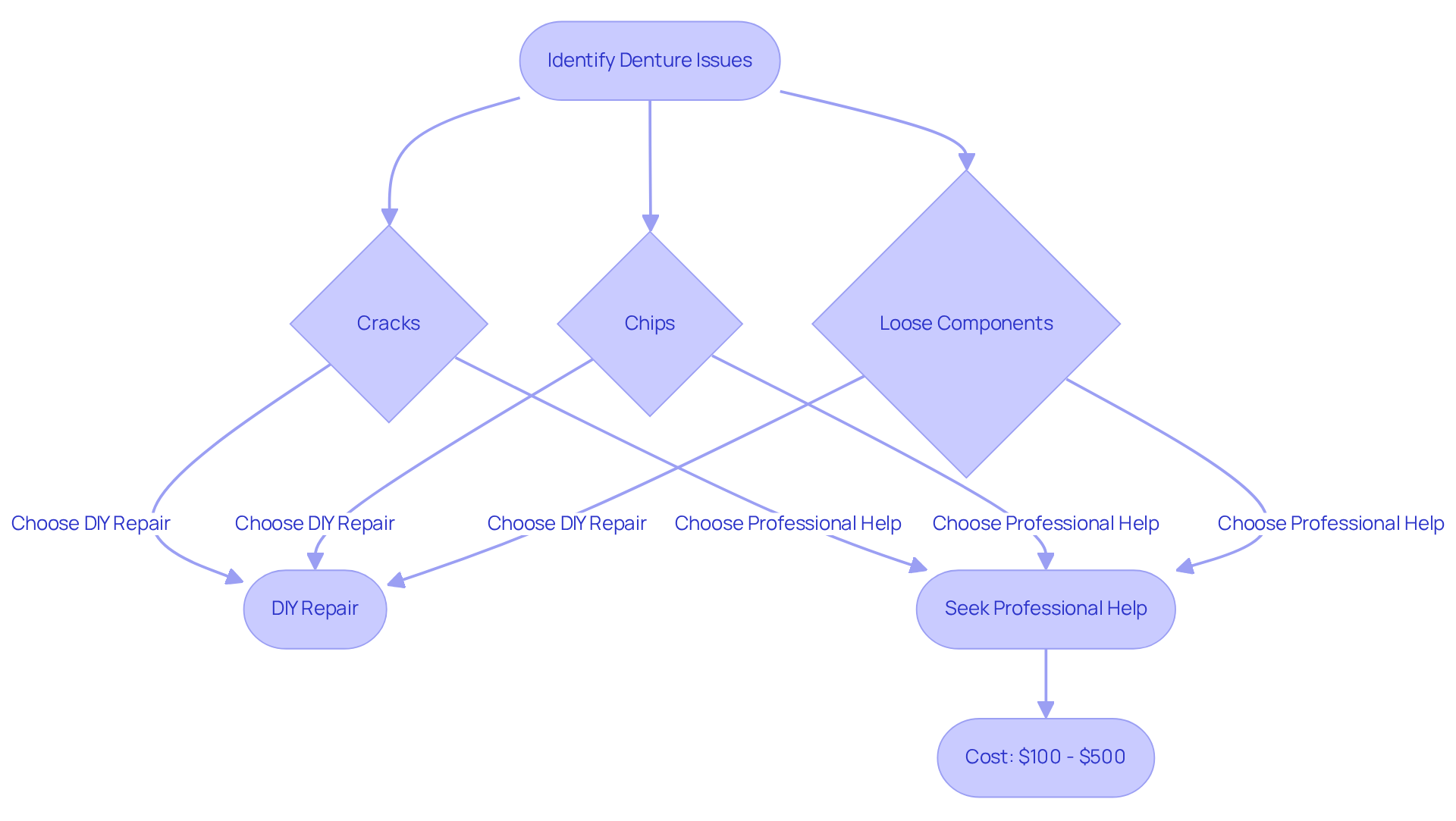 This flowchart helps you understand the steps to take when dealing with denture issues. Start at the top, follow the options based on your situation, and see the importance of professional help along with the associated costs.