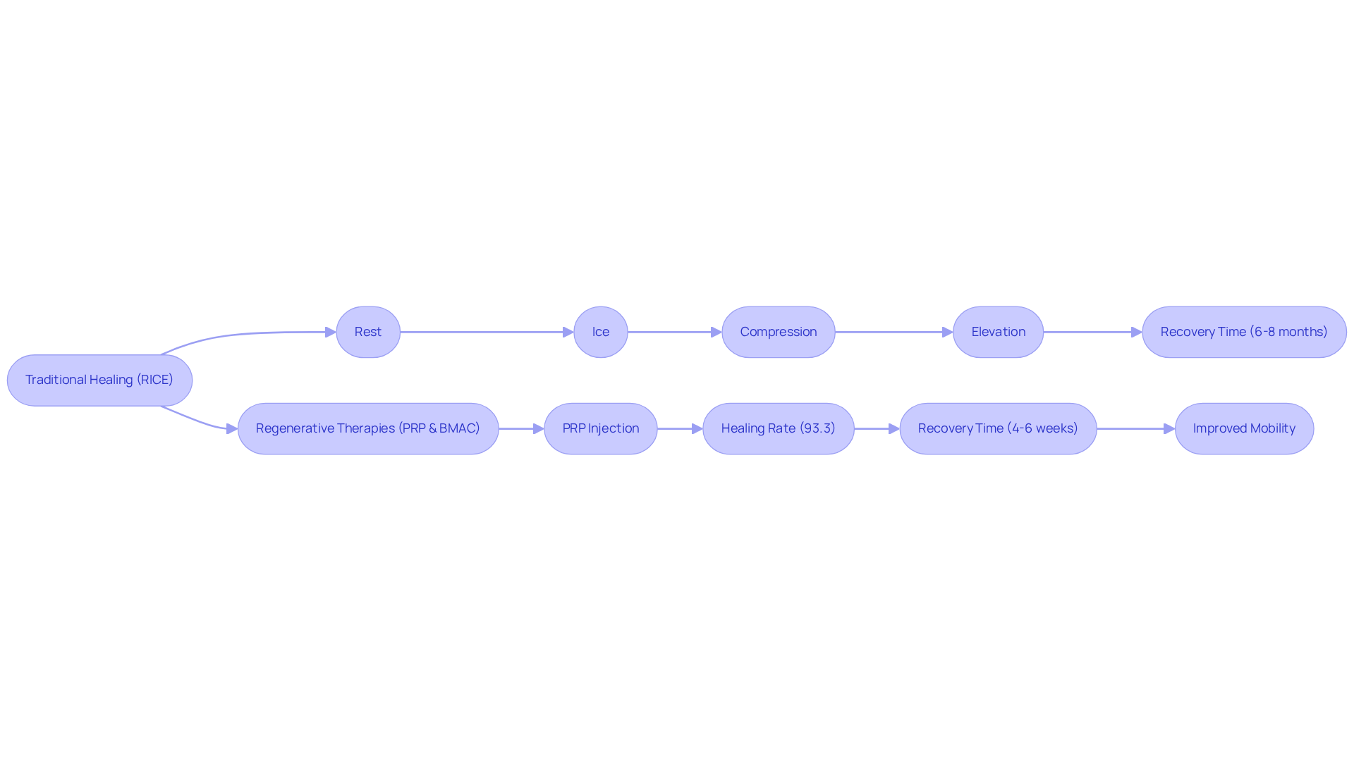 This flowchart compares two healing methods: Traditional Healing takes longer and involves basic care steps, while Regenerative Therapies offer faster recovery and better outcomes. Follow the arrows to see how each method progresses.