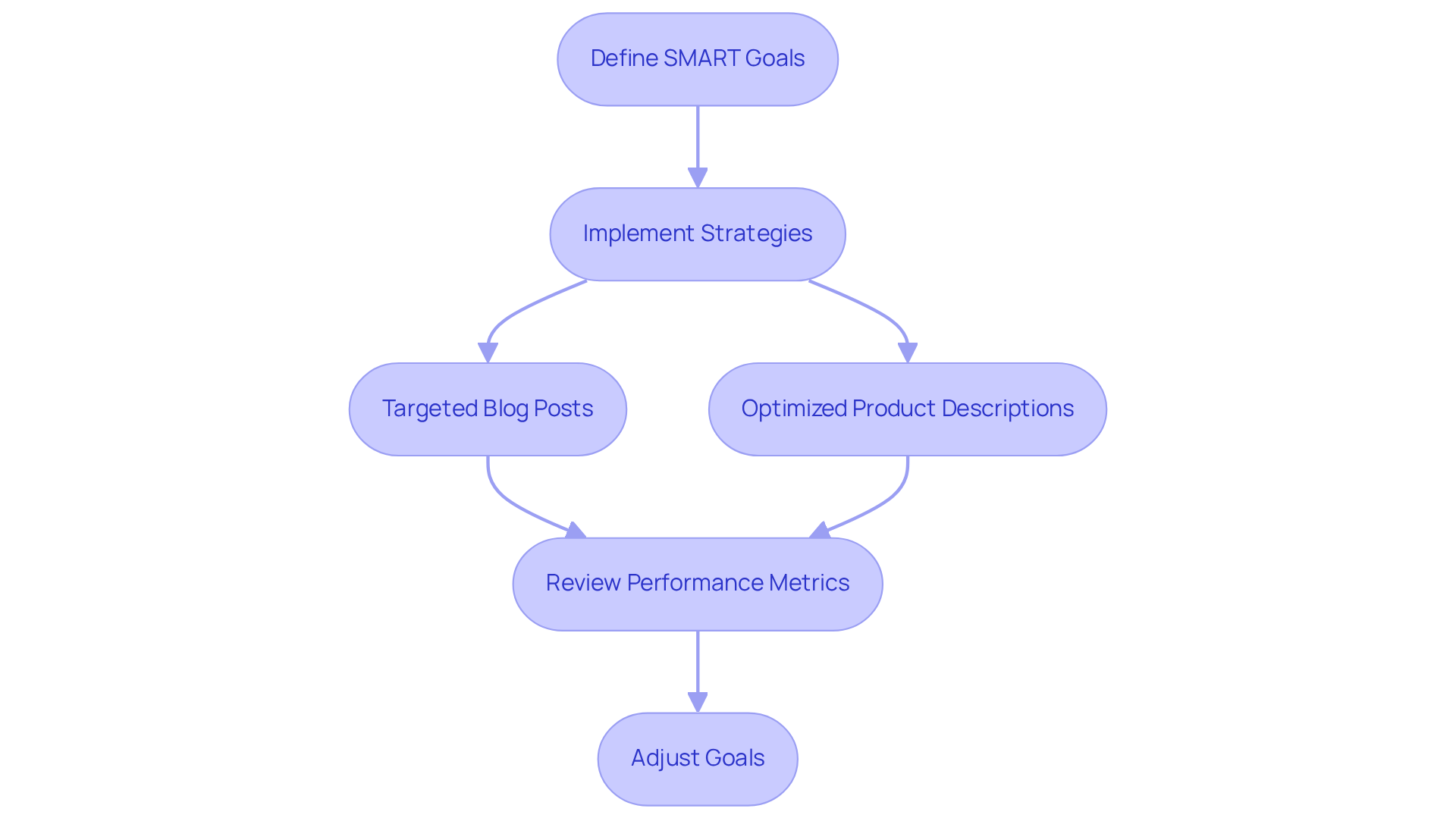 This flowchart outlines how to set and achieve e-commerce goals. Start by defining your SMART goals, then implement relevant strategies. Finally, review performance to ensure you're on track and adjust as needed.