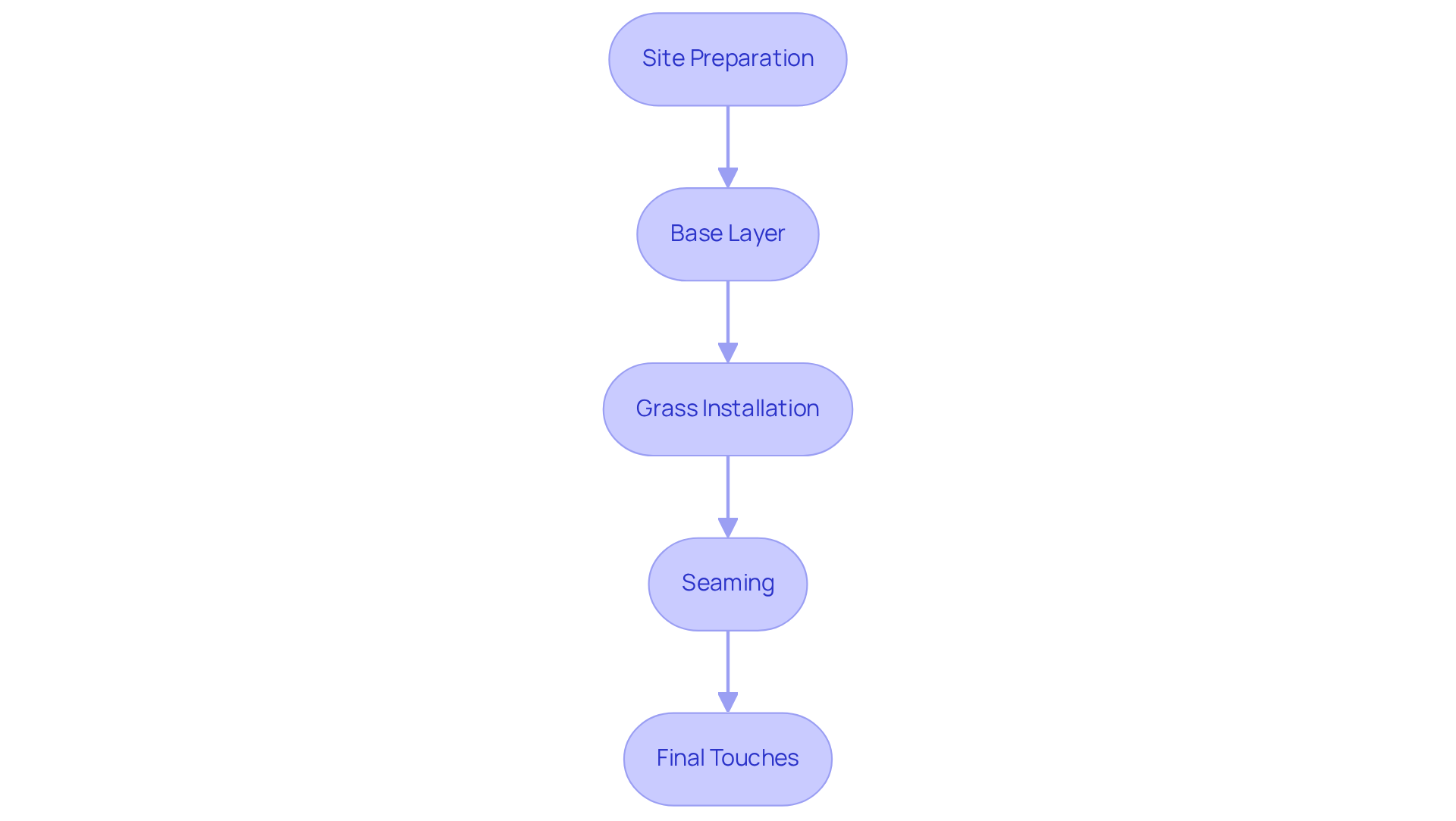 Each box represents a step in the installation process. Follow the arrows to see how to move from one step to the next, ensuring a successful installation. Each box represents a step in the installation process. Follow the arrows to see how to move from one step to the next, ensuring a successful installation.