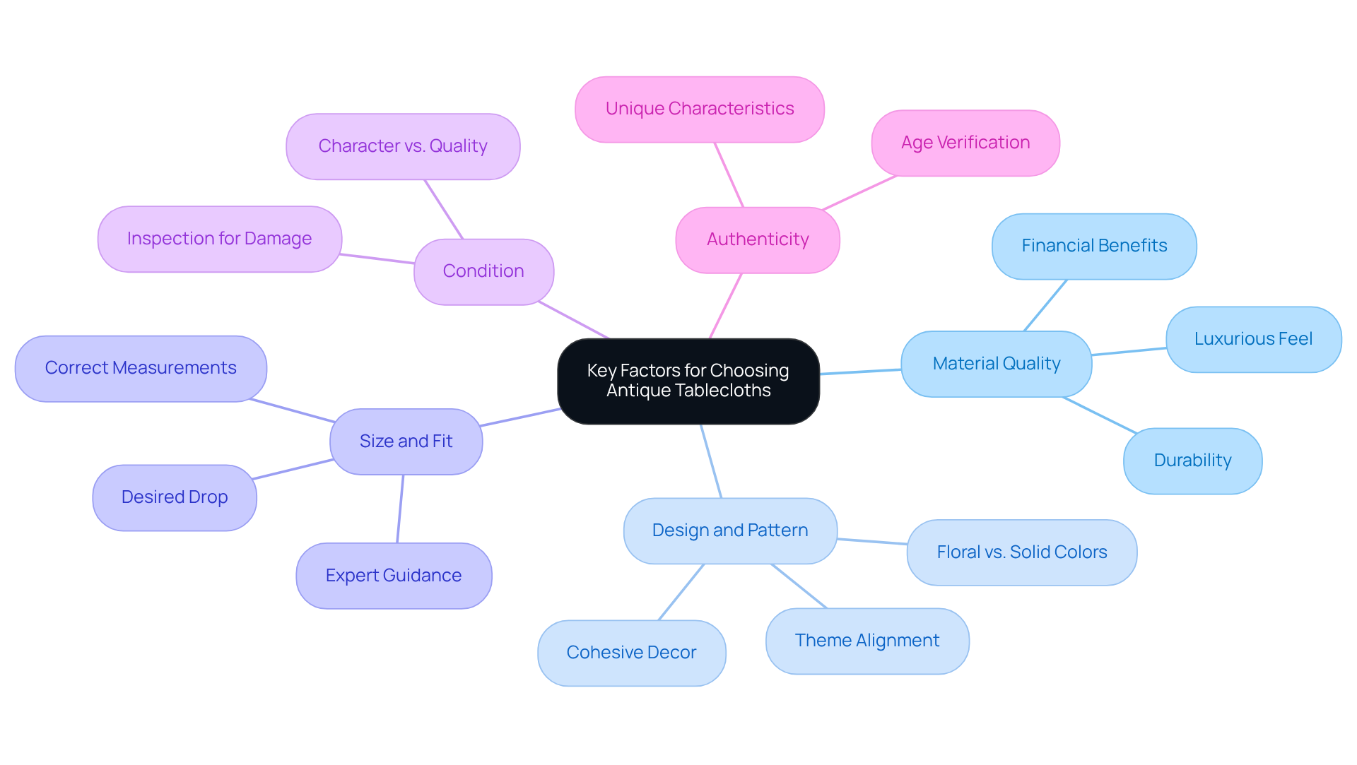 Start at the center with the main topic, then follow the branches to explore each factor that influences your choice of antique tablecloths. Each branch contains important details to consider, helping you make an informed decision.