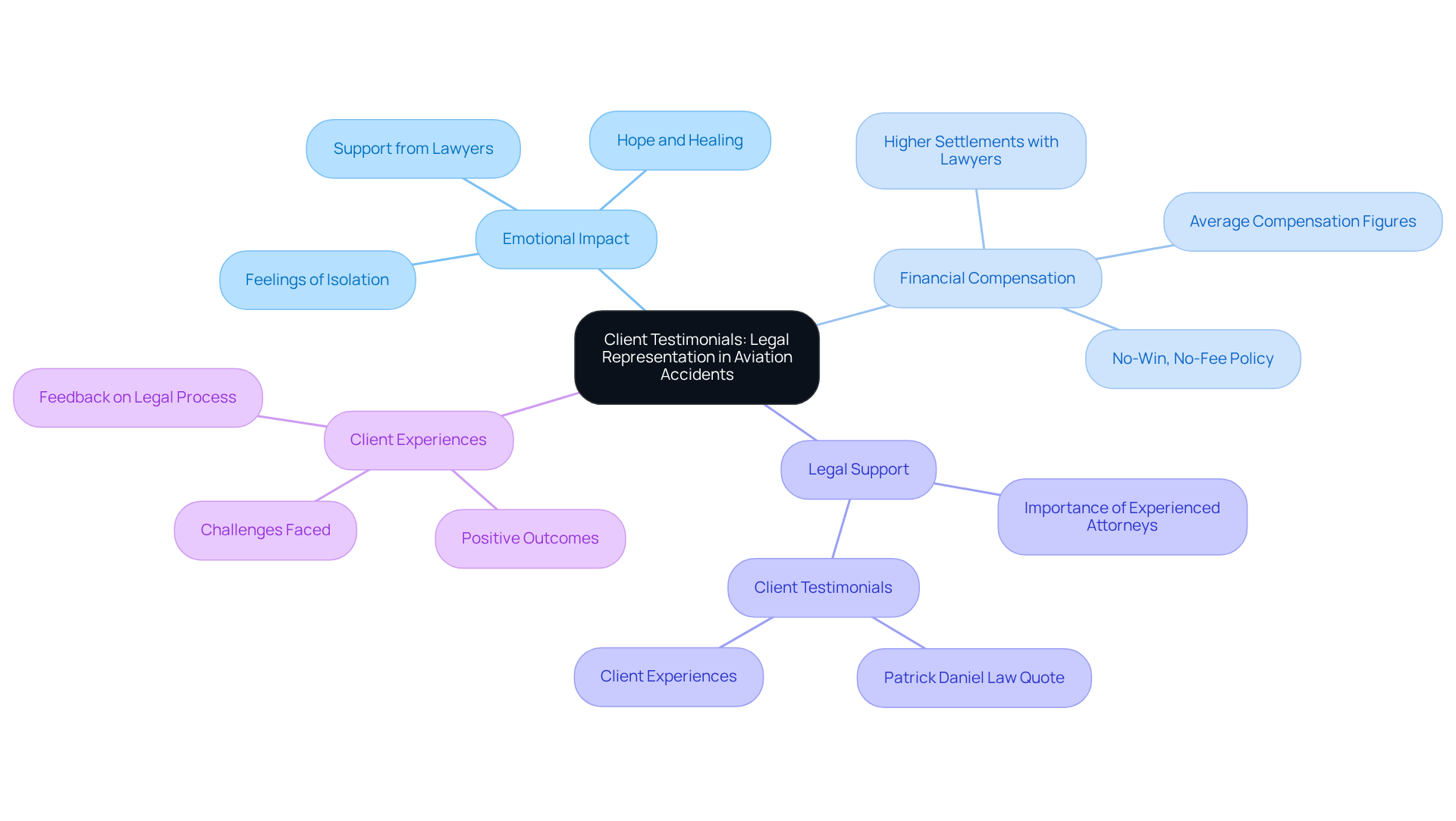 This mindmap illustrates how clients feel about their legal representation after aviation incidents. Each branch represents a different aspect of their experience, showing how legal support can lead to emotional healing and better financial outcomes. This mindmap illustrates how clients feel about their legal representation after aviation incidents. Each branch represents a different aspect of their experience, showing how legal support can lead to emotional healing and better financial outcomes.