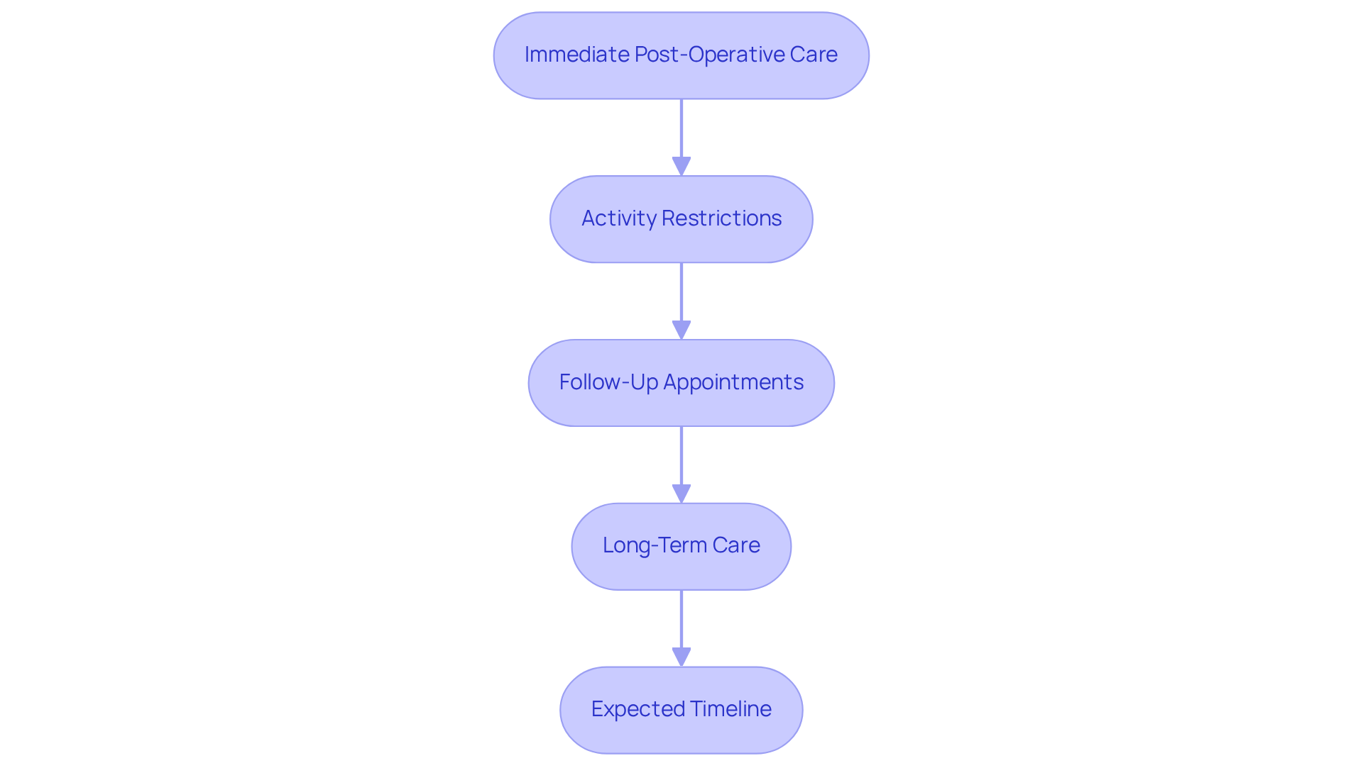 Each box represents a key stage in your recovery journey. Follow the arrows to understand the sequence of care and what to expect at each step. Each box represents a key stage in your recovery journey. Follow the arrows to understand the sequence of care and what to expect at each step.