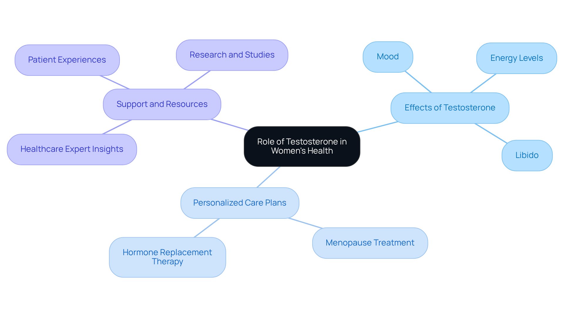 This mindmap starts with the central idea of testosterone's role in women's health. Each branch represents a key area related to this topic, helping you see how they connect and what aspects are important to consider. This mindmap starts with the central idea of testosterone's role in women's health. Each branch represents a key area related to this topic, helping you see how they connect and what aspects are important to consider.