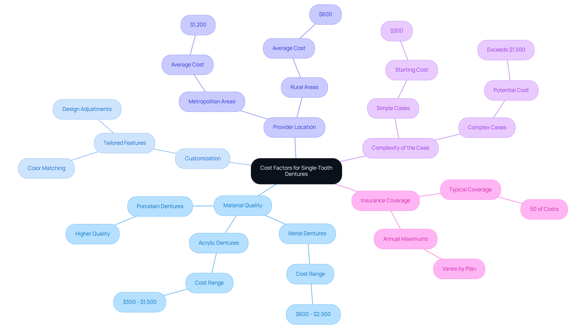 The central node represents the overall theme of cost factors. Each branch shows a different aspect that influences the price of single-tooth dentures. Explore each branch to understand how these factors can affect your expenses.