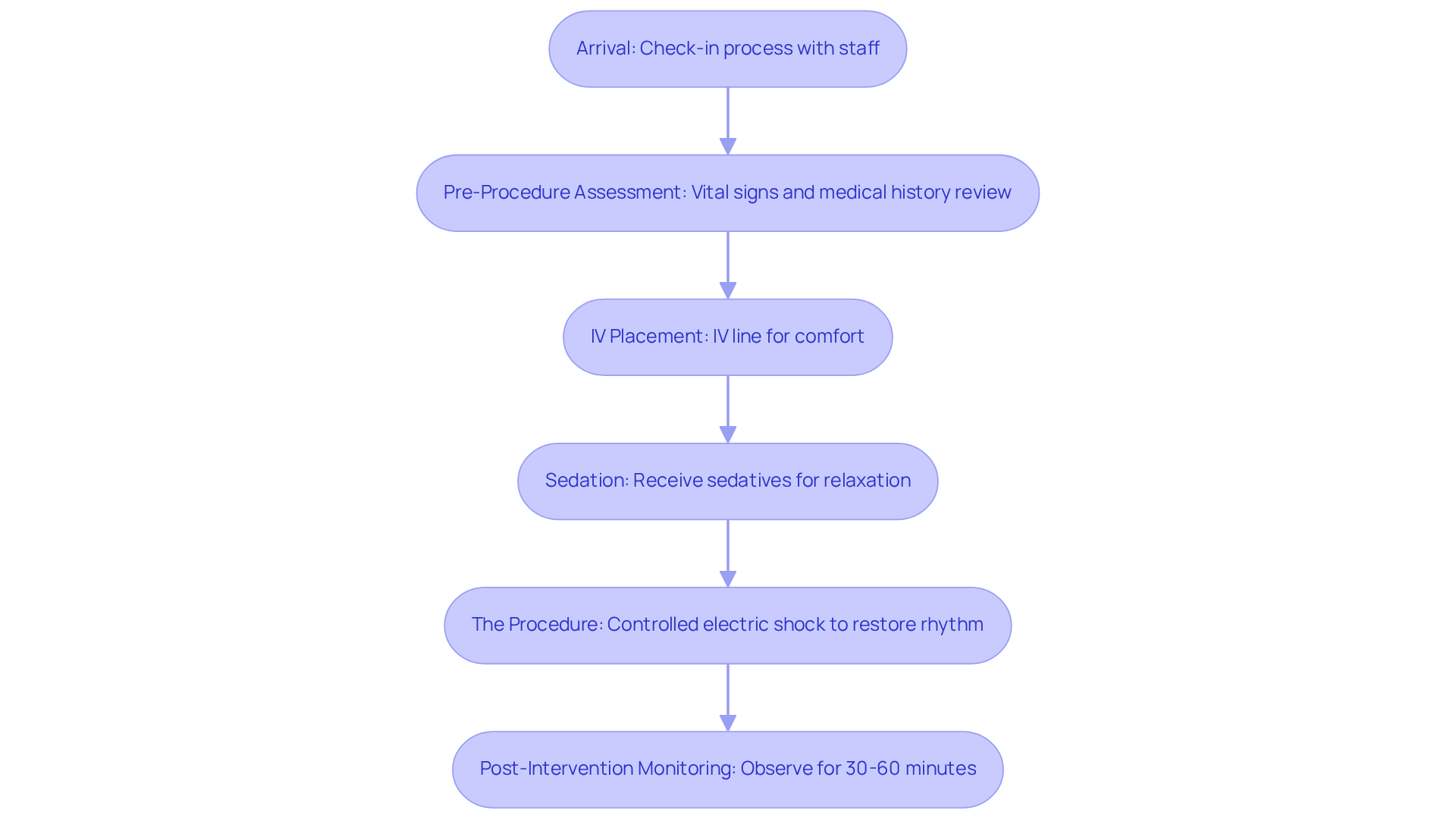 This flowchart guides you through what happens on the day of your cardioversion. Each box represents a step, from arriving at the clinic to monitoring after the procedure. Follow the arrows to see how each step connects, ensuring you know what to expect and feel prepared.