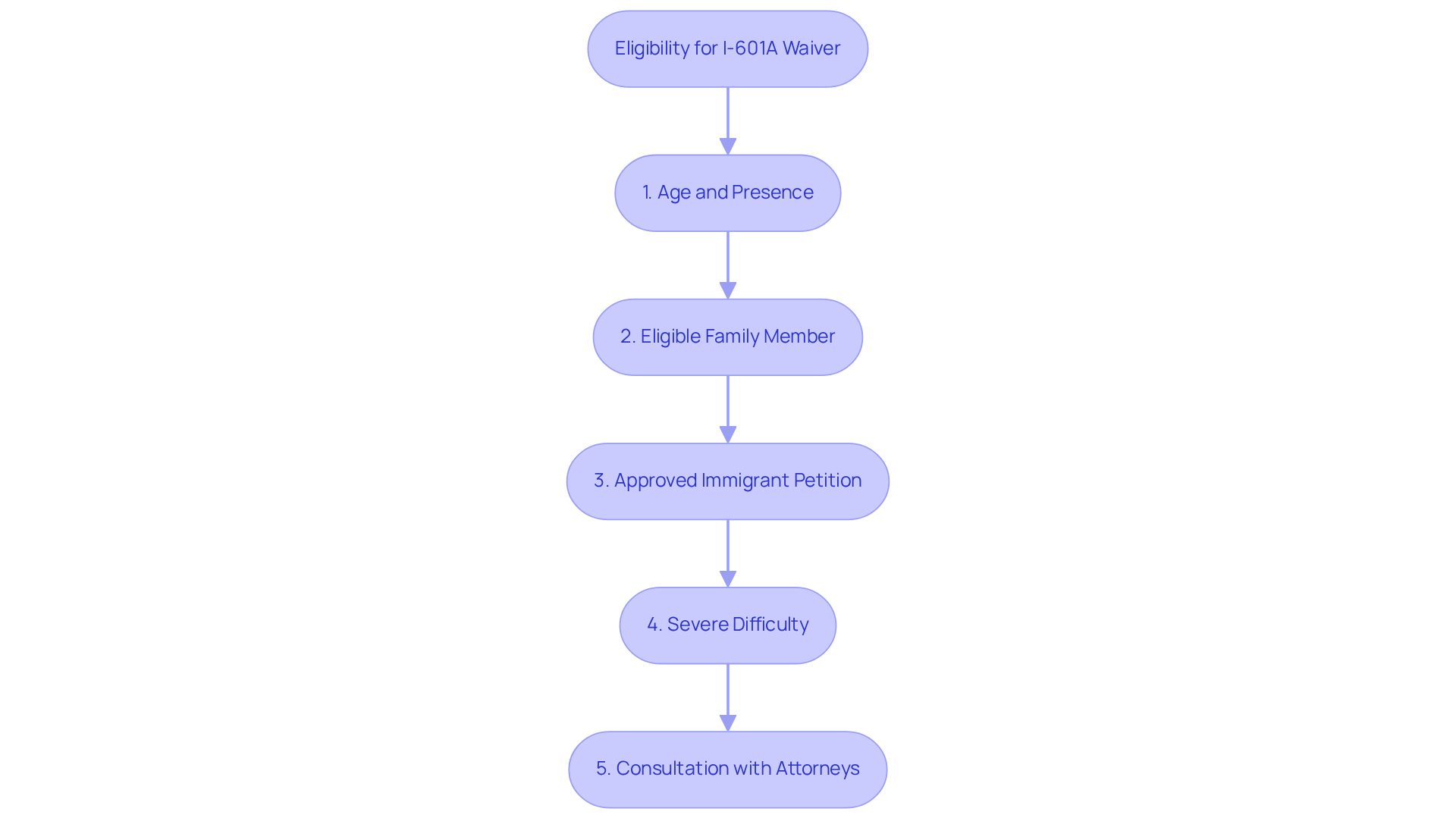 Each box represents a step in the process of determining eligibility for the I-601A waiver. Follow the arrows to see what requirements must be met to proceed.