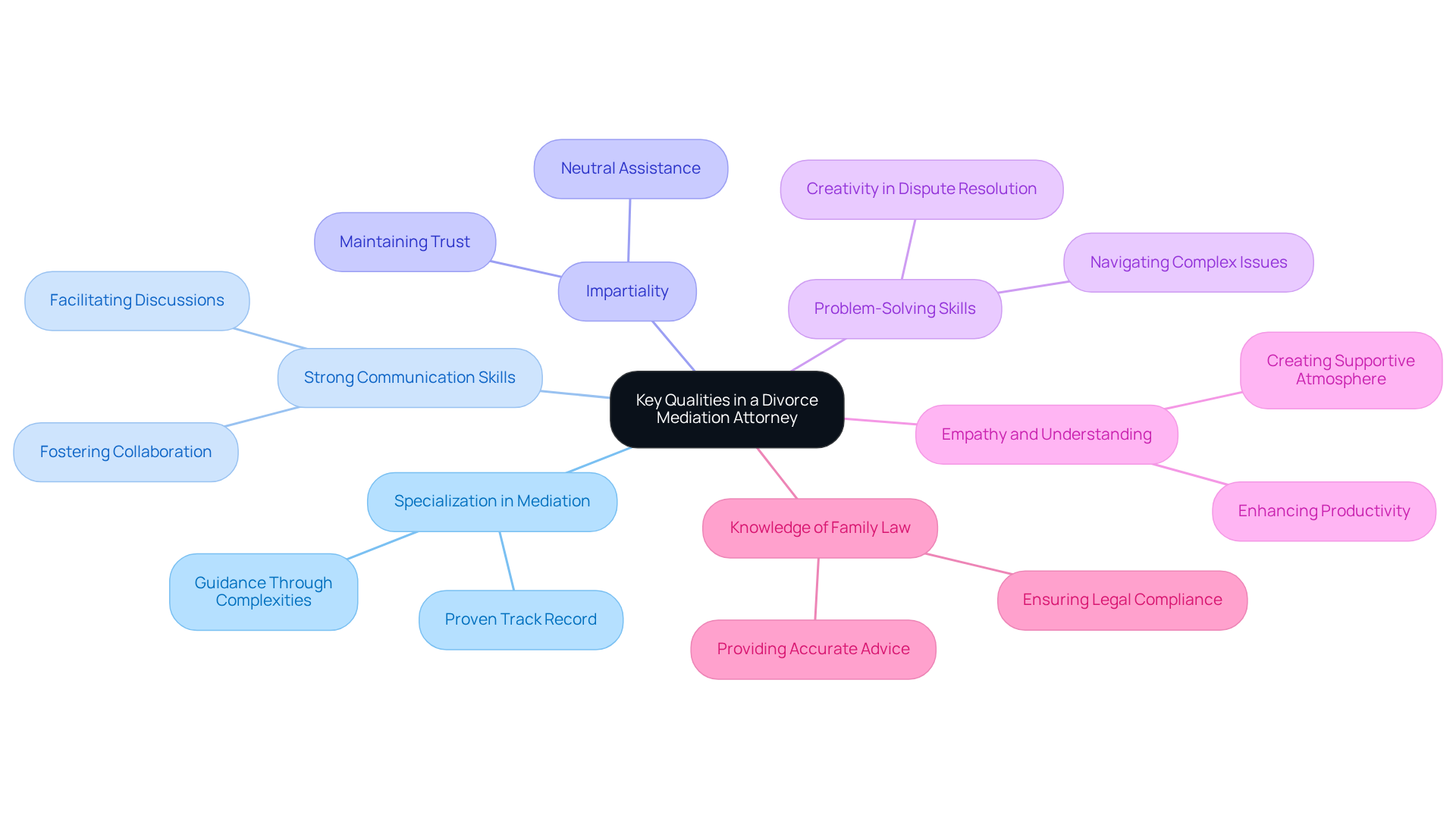 The central node represents the main topic, while each branch highlights a key quality to look for in an attorney. The descriptions under each quality explain why they matter in the mediation process.
