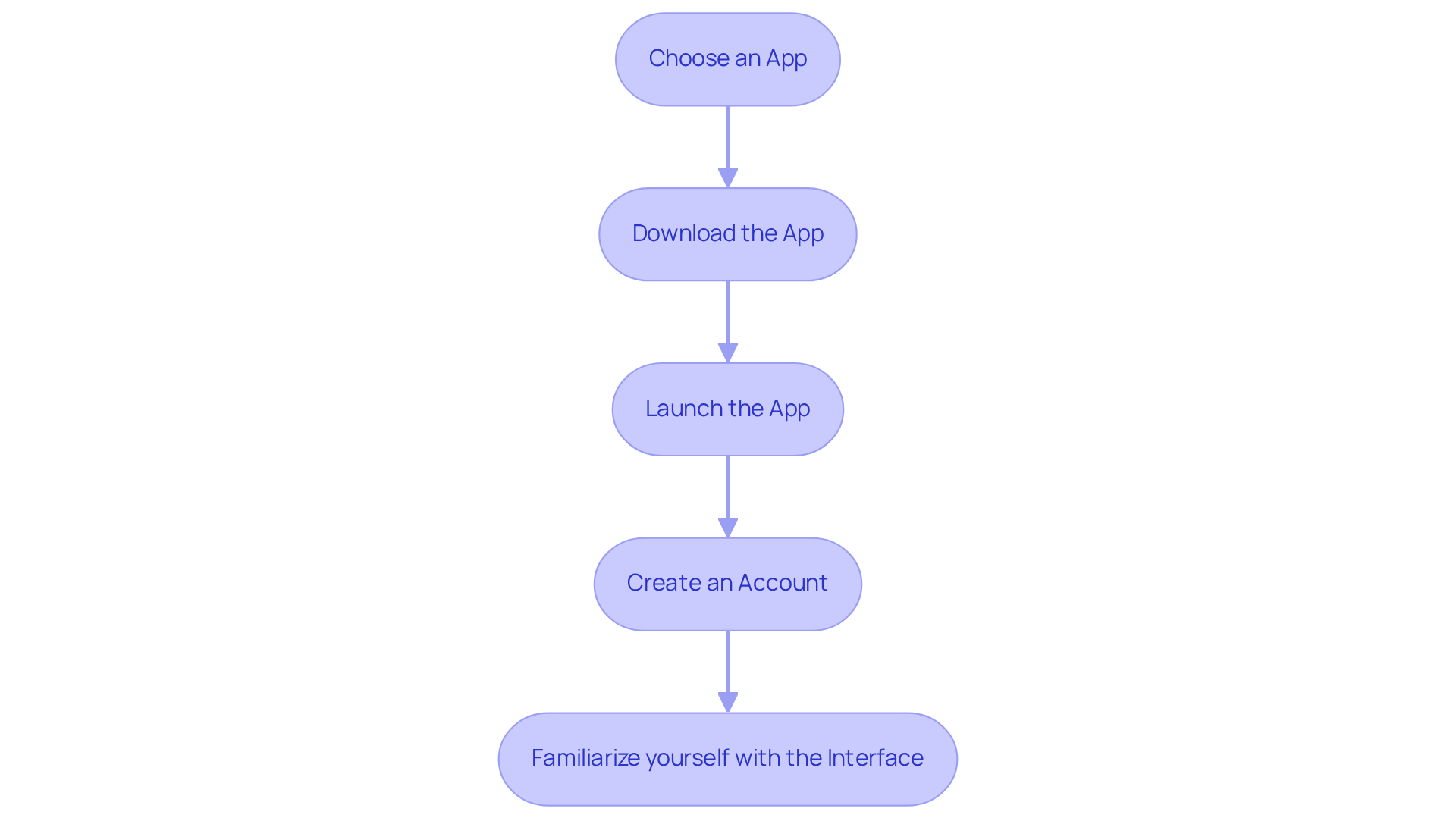 Each box represents a step in the process of setting up your measuring app. Follow the arrows to see what you need to do next, starting from choosing the app to familiarizing yourself with its features.