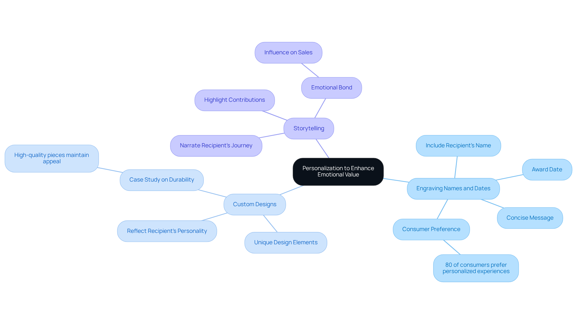 4 Best Practices for Custom Engraving Trophy Success