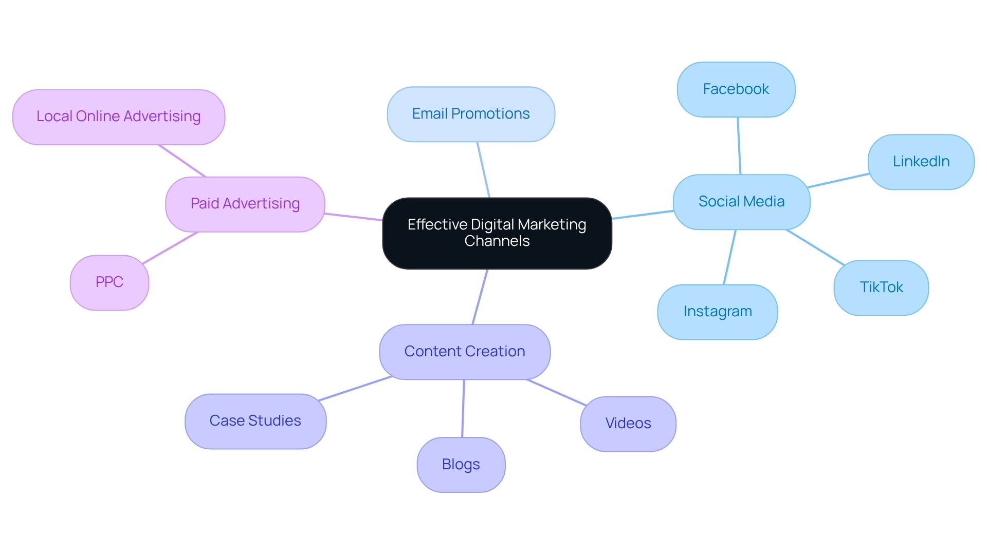 The central node represents the main concept of digital marketing channels, while the branches illustrate different strategies and platforms you can use. Each color-coded branch highlights a specific area of focus, making it simple to see how they all fit together.