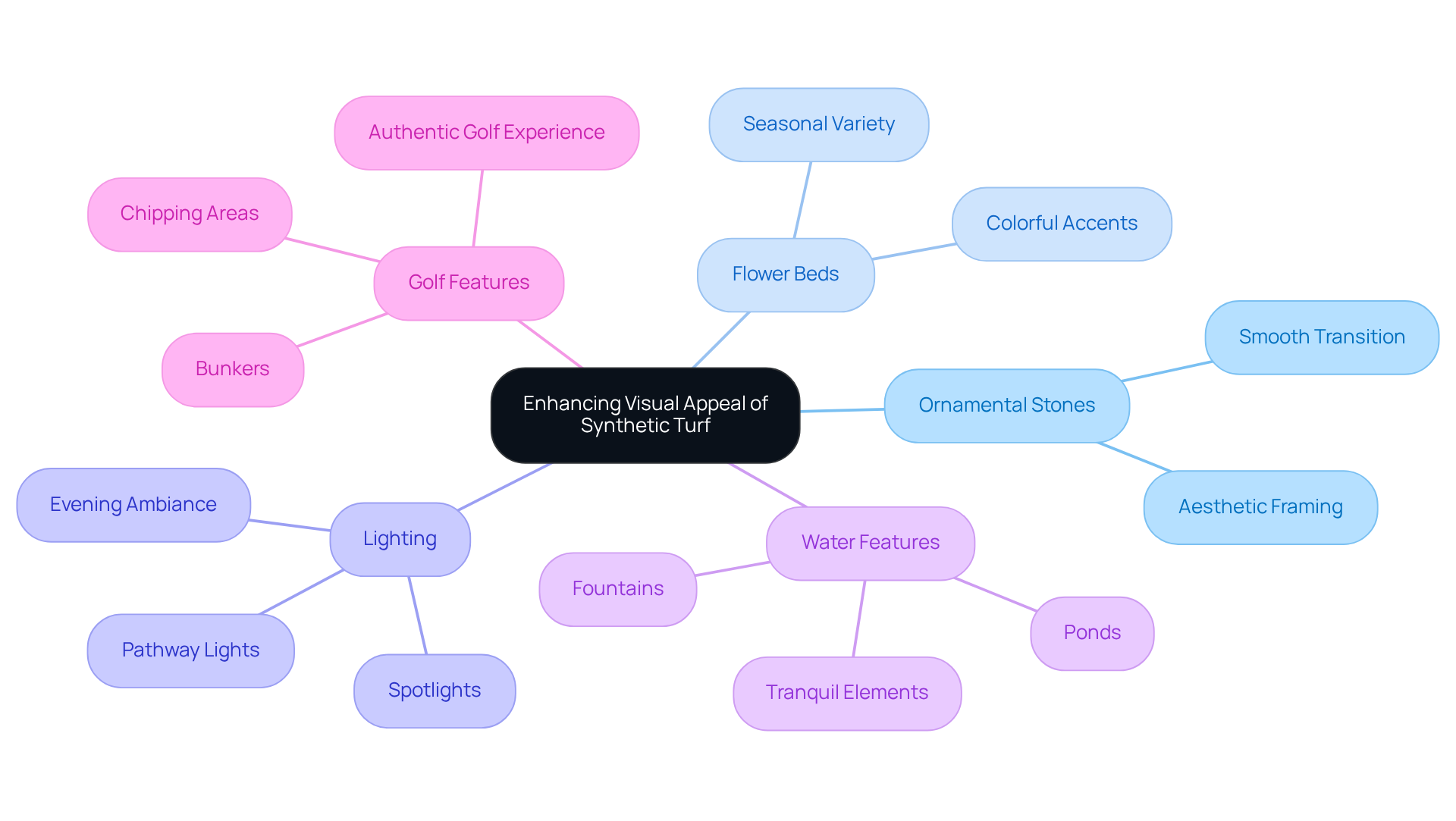 Start at the center with the main idea of enhancing visual appeal, then follow the branches to explore each design element and how it contributes to a beautiful outdoor space.