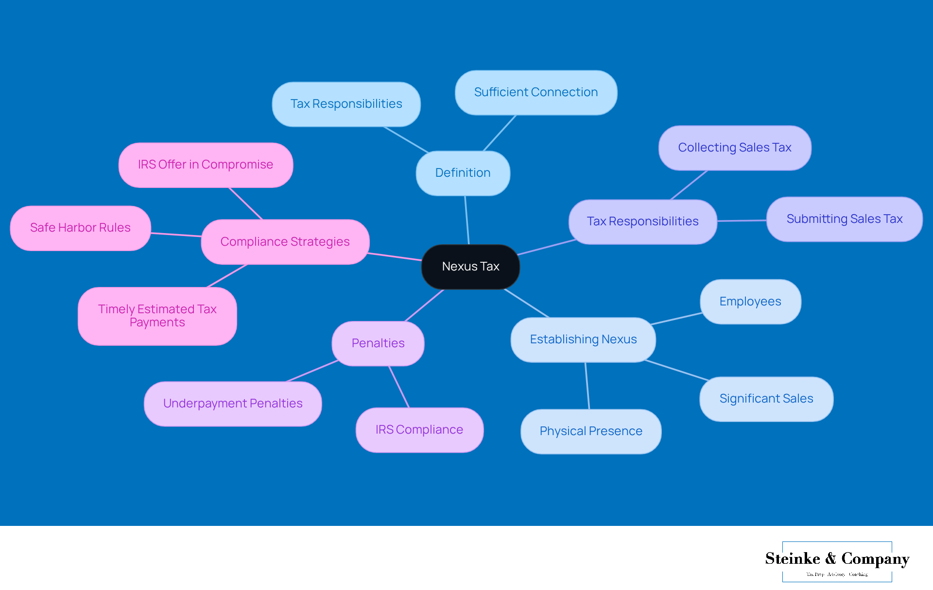 The center represents the main topic of nexus tax, while the branches show related aspects. Follow the lines to explore how different elements connect, from how nexus is established to strategies for compliance and avoiding penalties.