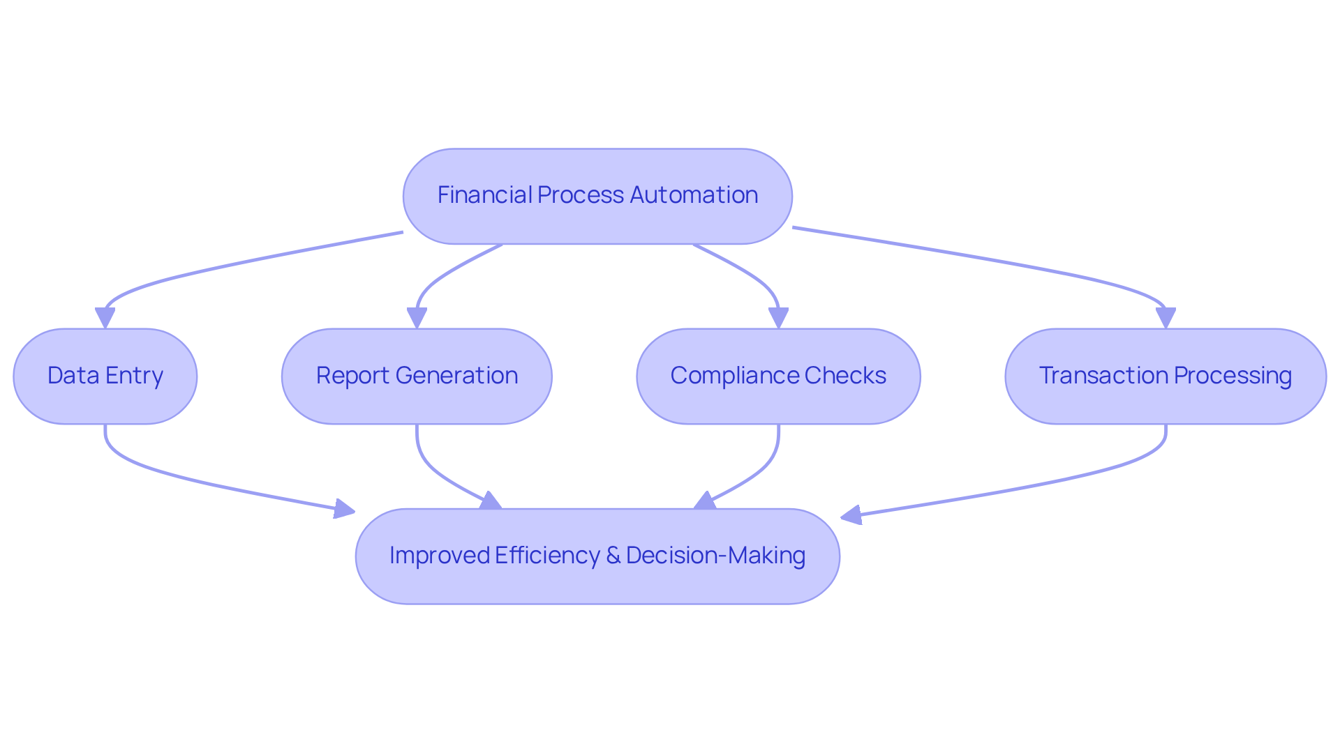 This flowchart shows how automating specific financial tasks leads to better efficiency and quicker decision-making. Each box represents a task that can be automated, and the final outcome box shows the benefits of these automations. This flowchart shows how automating specific financial tasks leads to better efficiency and quicker decision-making. Each box represents a task that can be automated, and the final outcome box shows the benefits of these automations.