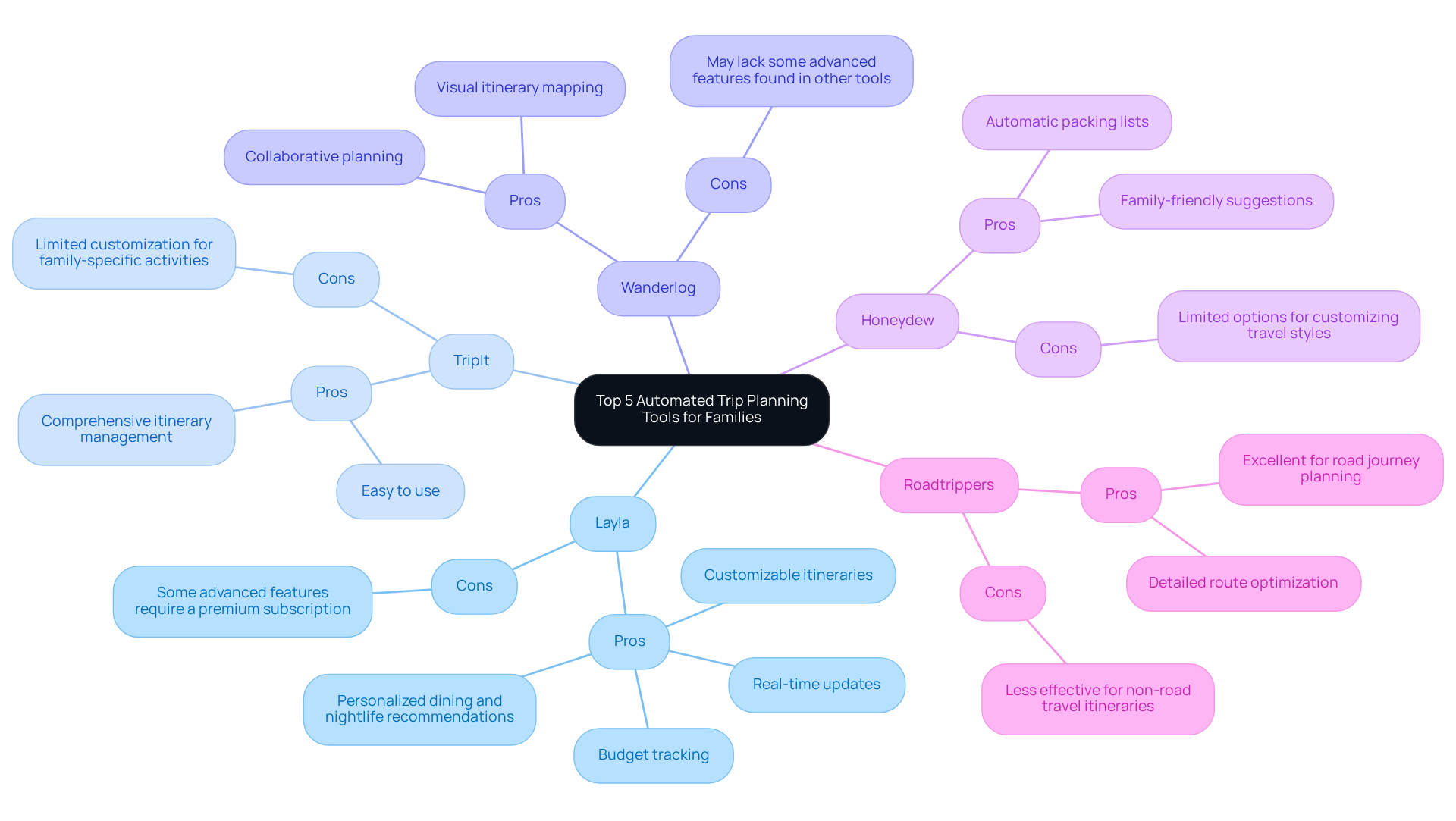 The central node represents the overall topic, while each branch represents a specific tool. Pros and cons are listed under each tool, helping you quickly see what each one offers and where they might fall short.