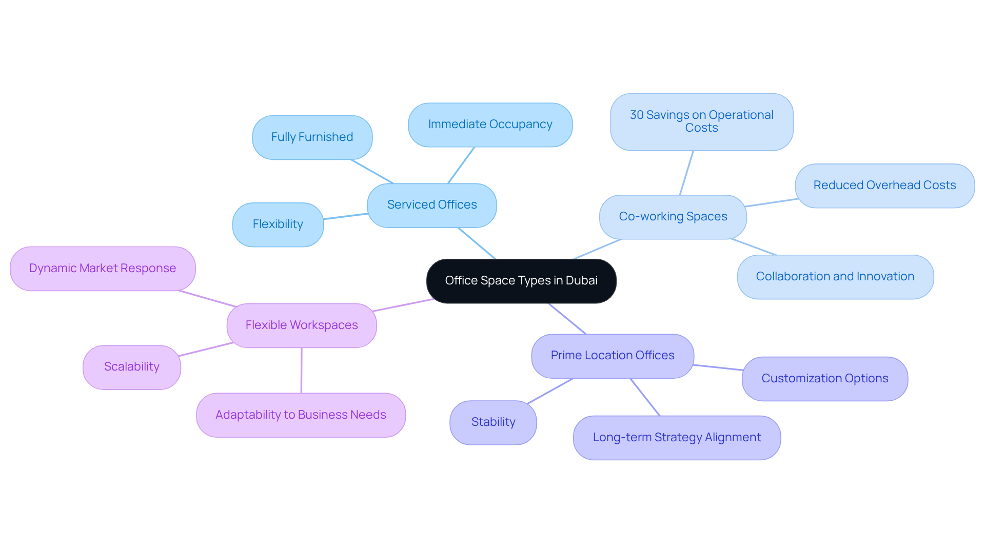 Start at the center with the main topic, then explore each branch to discover the different office types and their unique advantages. Each color represents a different type of workspace, making it easy to differentiate between them.