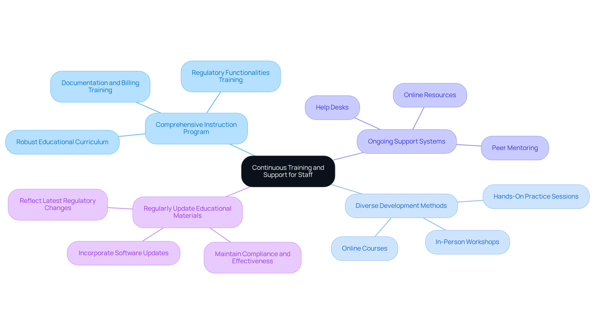 The center represents the overall goal of continuous training, while the branches show the key strategies to achieve it. Each sub-branch provides specific actions or considerations that contribute to effective training and support. The center represents the overall goal of continuous training, while the branches show the key strategies to achieve it. Each sub-branch provides specific actions or considerations that contribute to effective training and support.