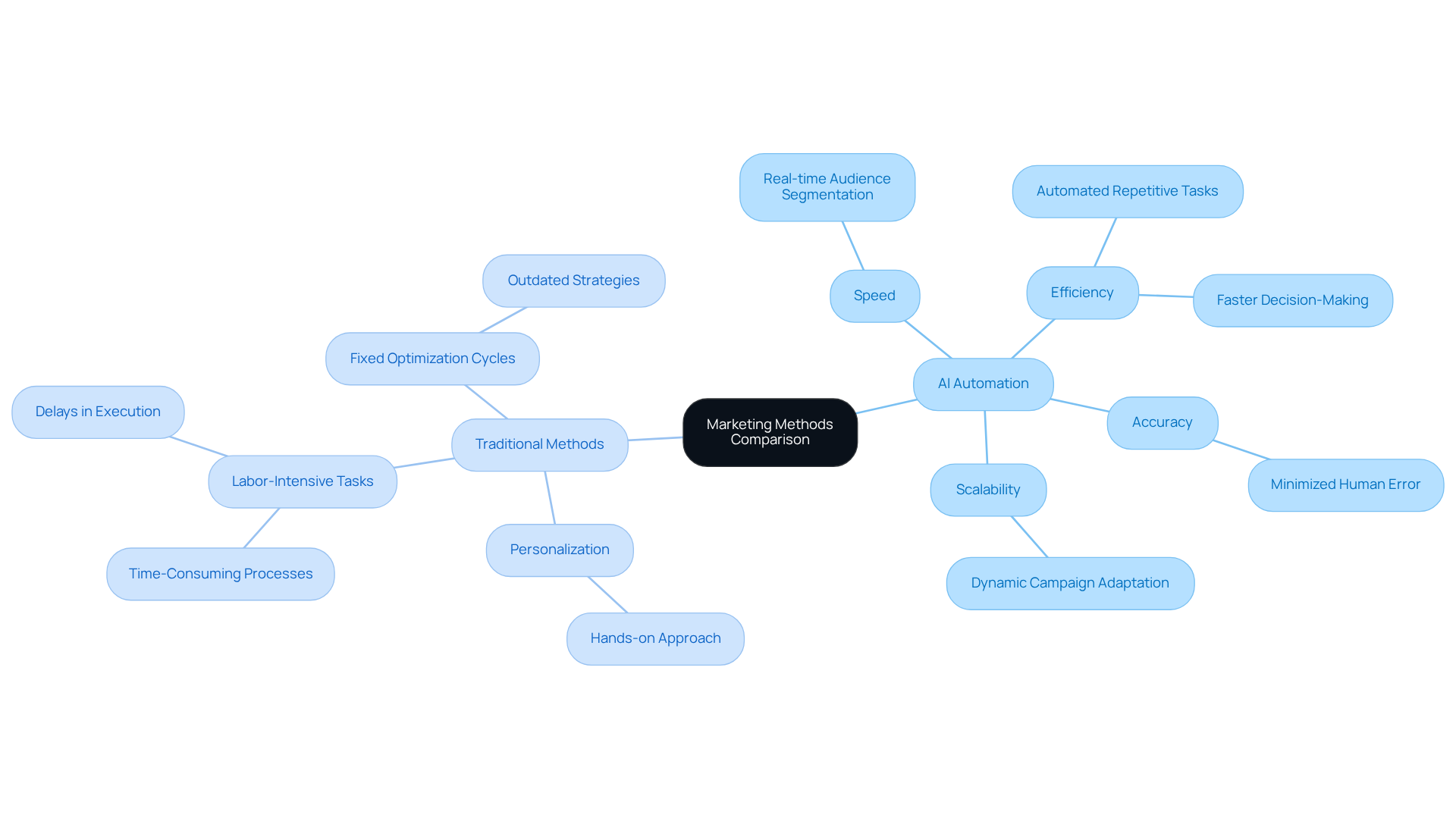 This mindmap illustrates the key features of AI automation and traditional marketing methods. Each branch shows the strengths and weaknesses of both approaches, helping you understand how they compare in terms of speed, efficiency, and accuracy.