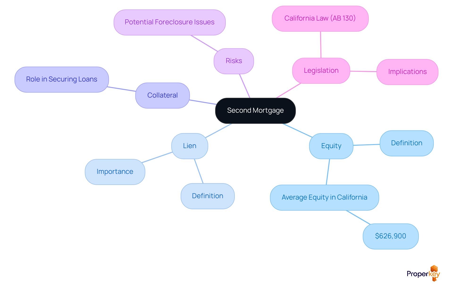 This mindmap starts with the main idea of second mortgages at the center. Each branch represents a key concept related to second mortgages, helping you see how they connect and what you need to know. For example, 'Equity' shows how much value you have in your home, while 'Risks' highlights the potential dangers of taking on additional loans.