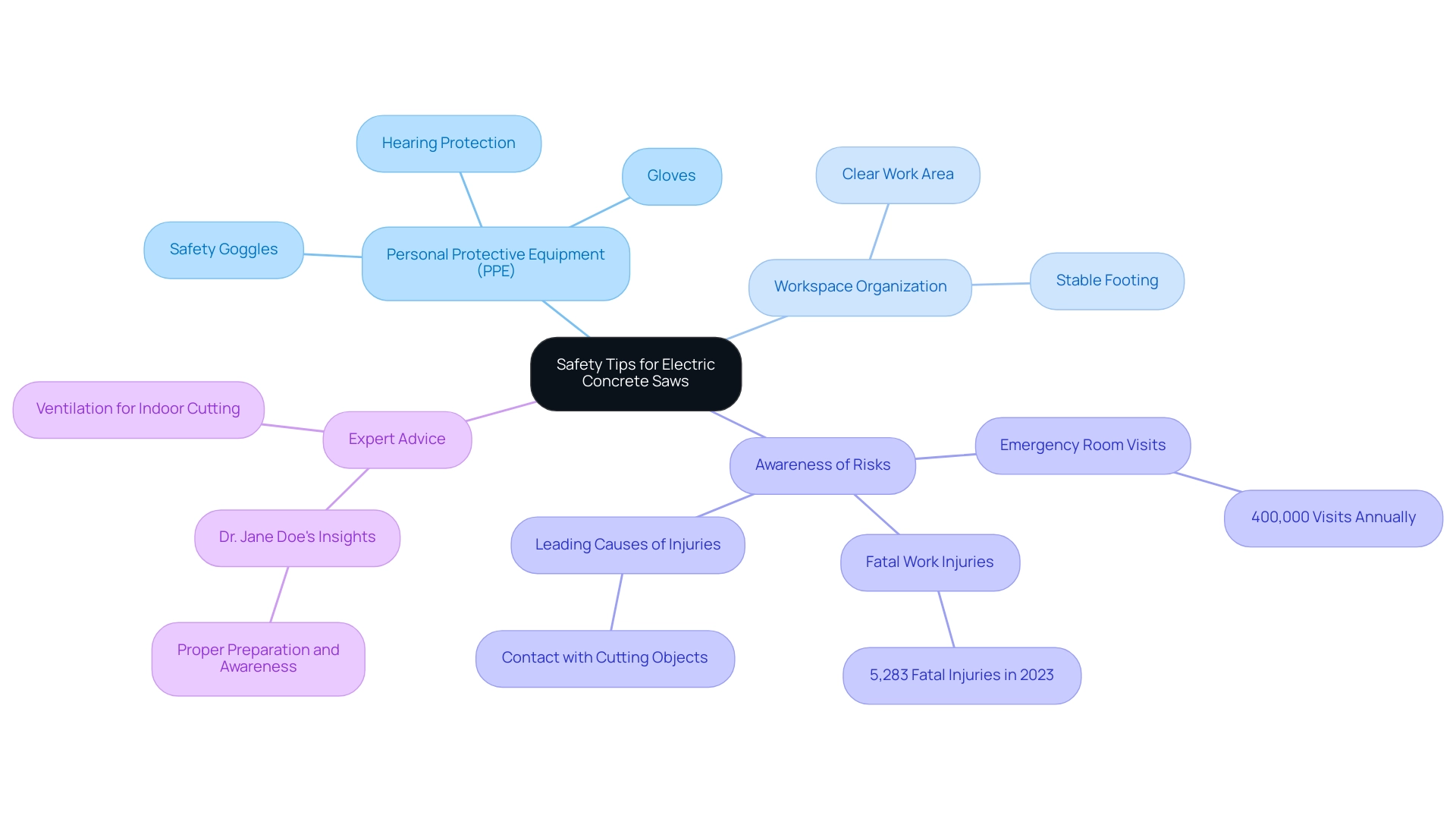 The central node represents the overall topic, with branches showing main categories of safety practices and sub-branches detailing specific measures and statistics.