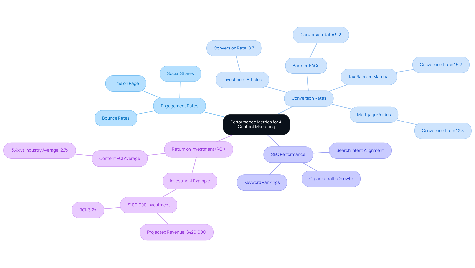 The central node represents the overall theme of evaluating performance metrics, while each branch highlights a specific metric. Sub-branches provide additional details or examples, helping you understand how each metric contributes to assessing AI content marketing effectiveness.