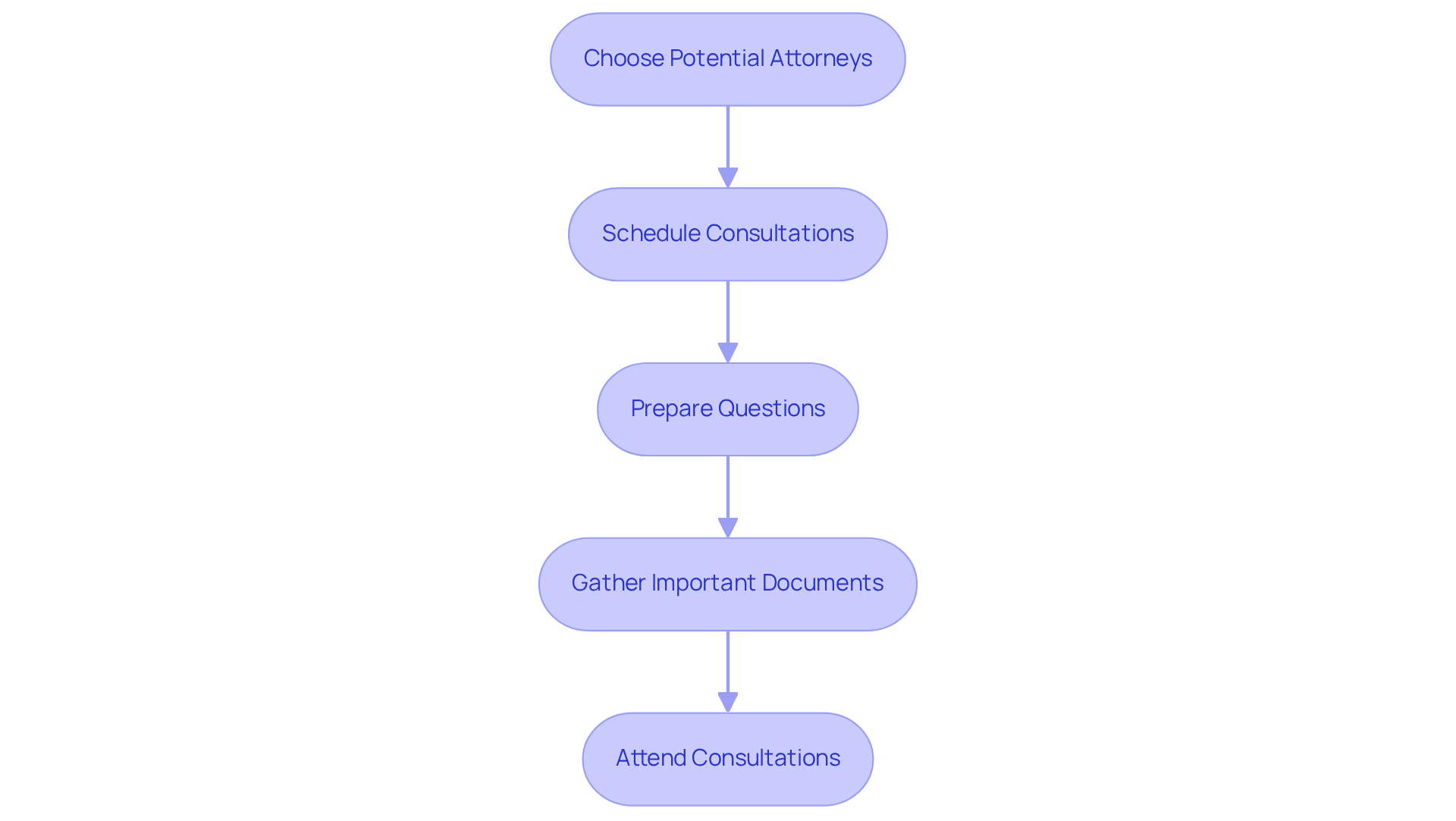 This flowchart guides you through the process of selecting an attorney. Start by choosing potential attorneys, then schedule consultations, prepare your questions, gather documents, and finally attend the meetings. Each step is crucial to ensure you find the right legal support. This flowchart guides you through the process of selecting an attorney. Start by choosing potential attorneys, then schedule consultations, prepare your questions, gather documents, and finally attend the meetings. Each step is crucial to ensure you find the right legal support.