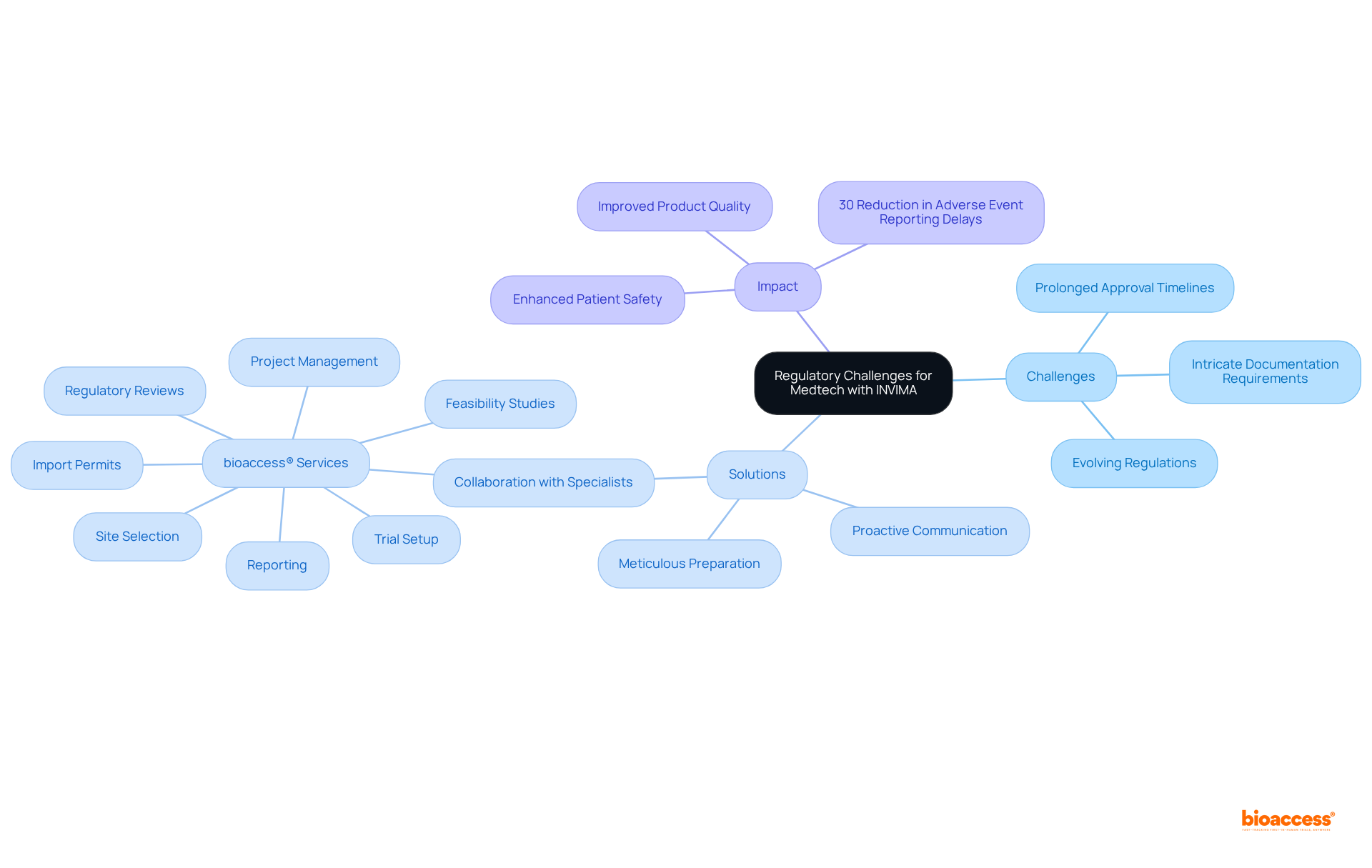 This mindmap shows the key regulatory challenges faced by Medtech companies and their potential solutions. Explore the branches to see how challenges relate to strategies that can help overcome them.