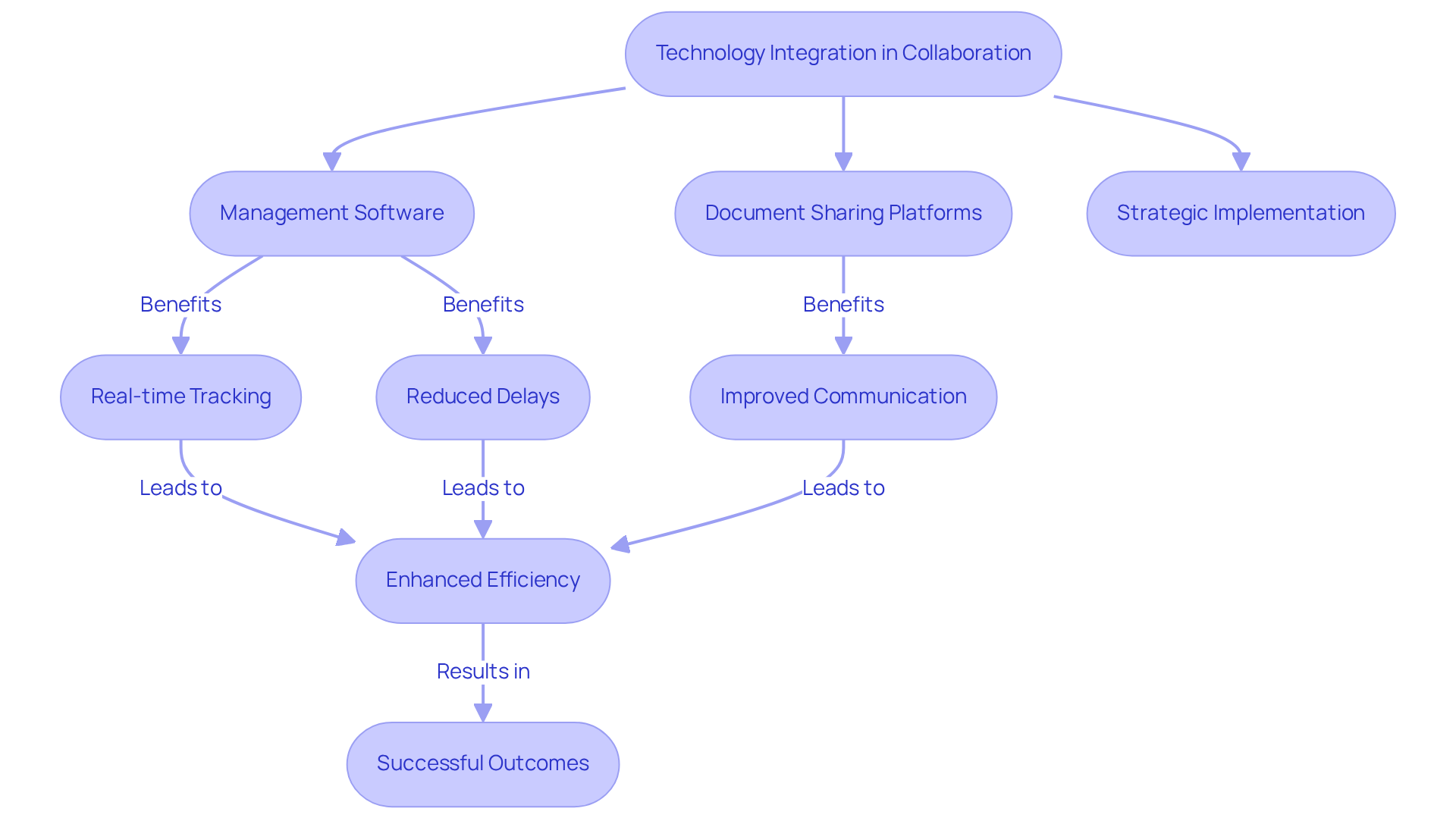 This flowchart illustrates how different technologies contribute to better collaboration in construction financing. Follow the arrows to see how each technology leads to improved efficiency and successful project outcomes.