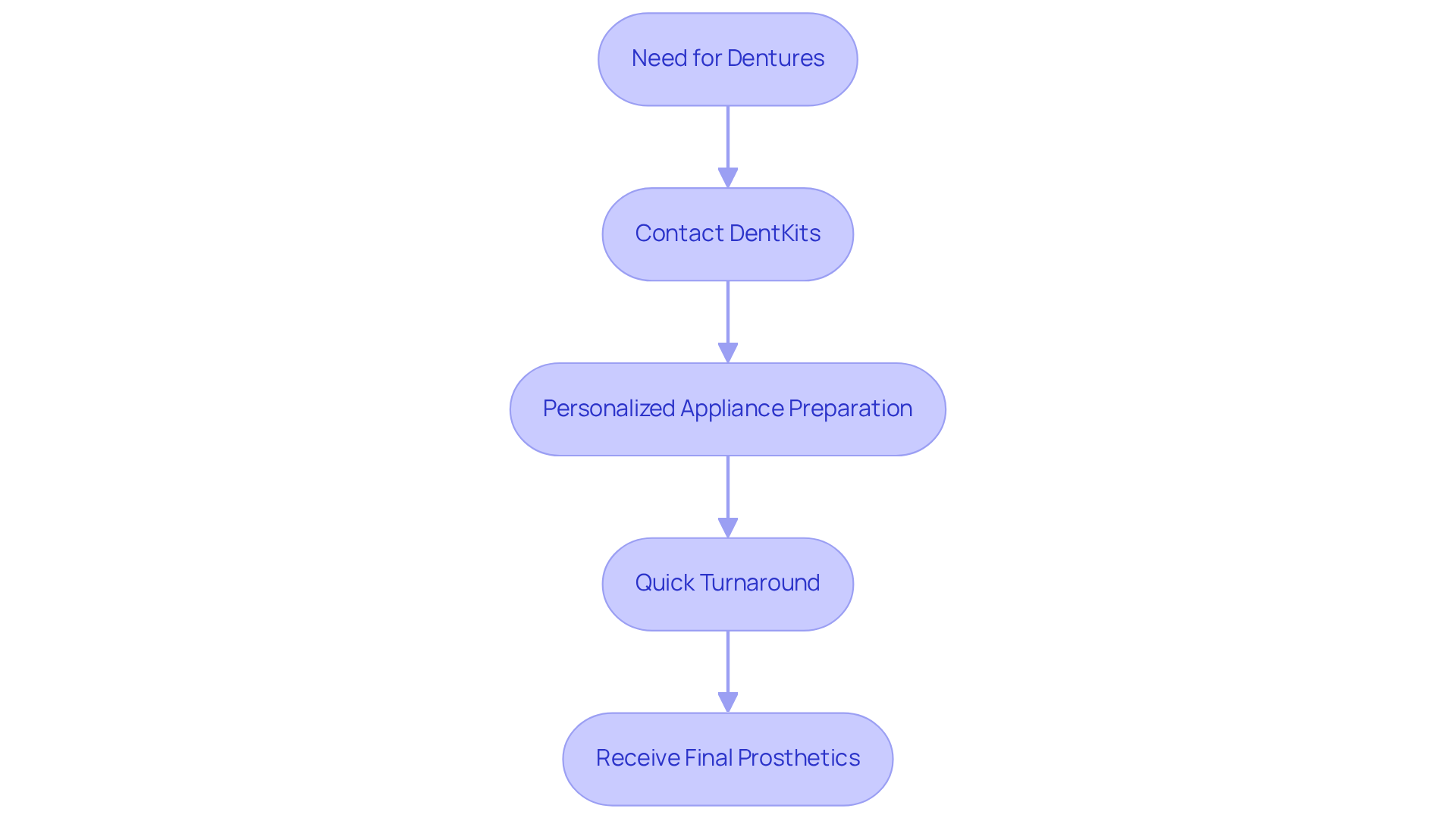 Each step shows what happens in the journey to getting your partial dentures. Follow the arrows to understand how quickly you can go from needing dentures to receiving them!