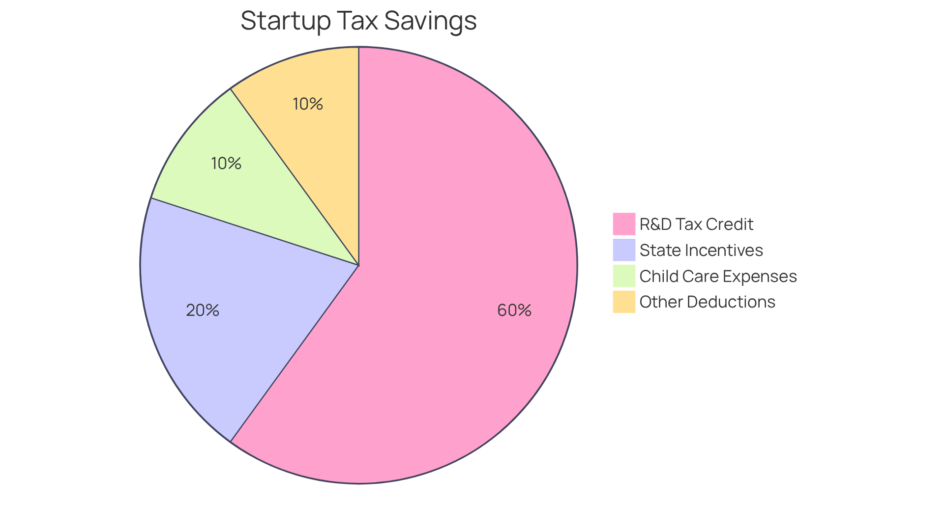 Each segment illustrates a type of tax incentive, showing how much each contributes to total savings. The larger the segment, the more savings it represents.