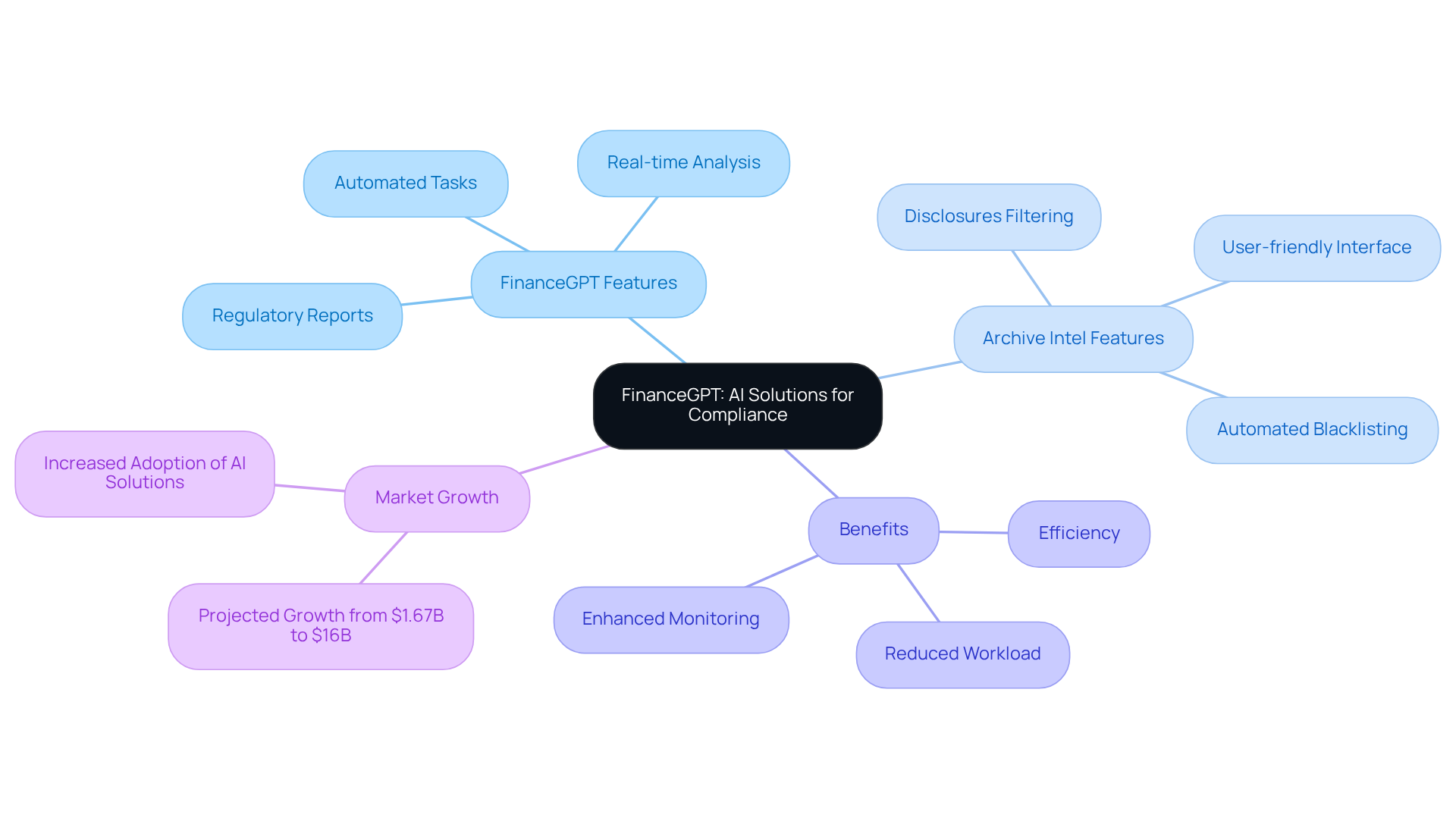 Start at the center with FinanceGPT's role in compliance, then explore the branches to see features, benefits, and market trends. Each branch represents a key aspect of how these AI solutions improve regulatory practices. Start at the center with FinanceGPT's role in compliance, then explore the branches to see features, benefits, and market trends. Each branch represents a key aspect of how these AI solutions improve regulatory practices.
