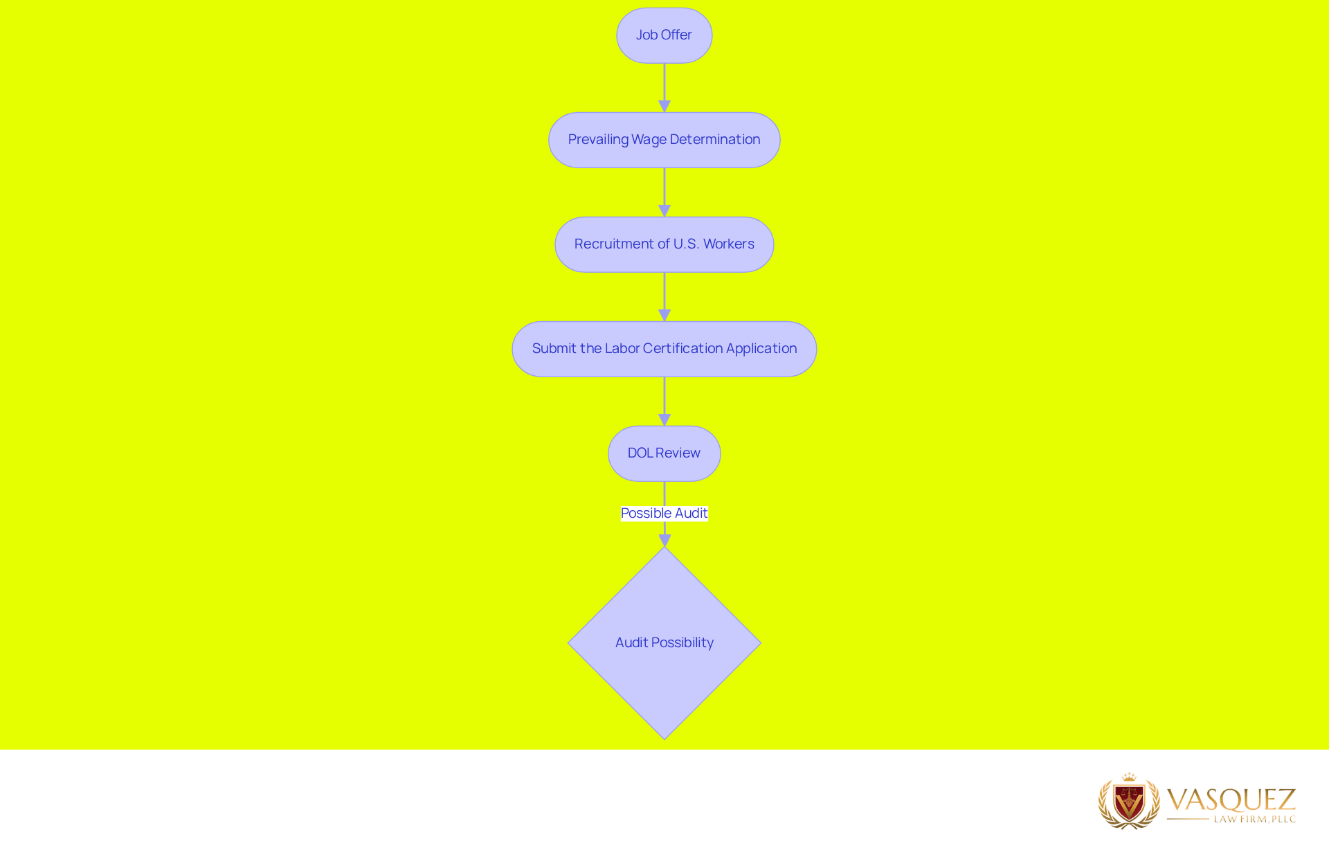 This flowchart outlines the steps involved in the PERM application process. Each box represents a key action that needs to be taken, and the arrows show the order in which these actions should occur. Follow the flow from the top to the bottom to understand how to navigate the application process.
