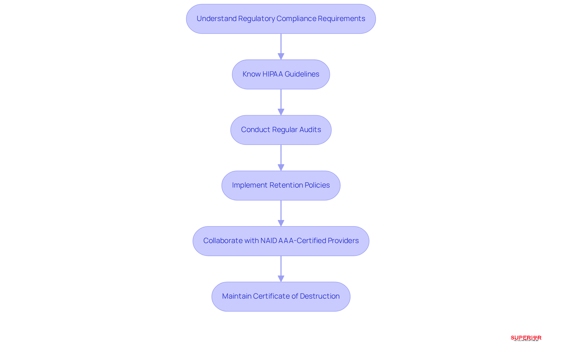 This flowchart outlines the steps healthcare facilities must take to comply with document shredding regulations. Follow the arrows to see the order of actions needed to ensure patient privacy and legal compliance.