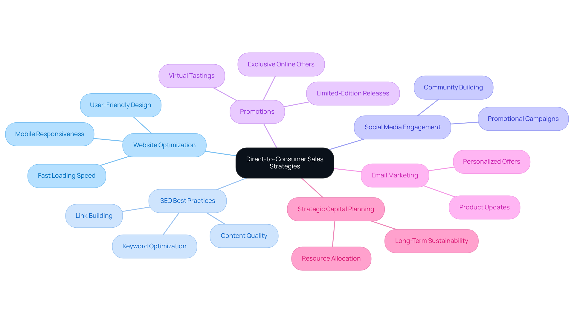 The central idea is how to develop successful DTC sales strategies, with each branch representing a key area of focus. Follow the branches to explore specific tactics and actions that wineries can take to enhance their online sales.