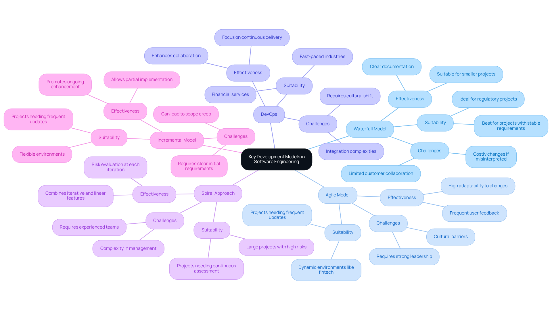 The central node represents the main topic of development models. Each branch represents a specific model, and the sub-branches provide important details about each model's characteristics and challenges. This layout helps you understand how different models relate to each other and their unique features.