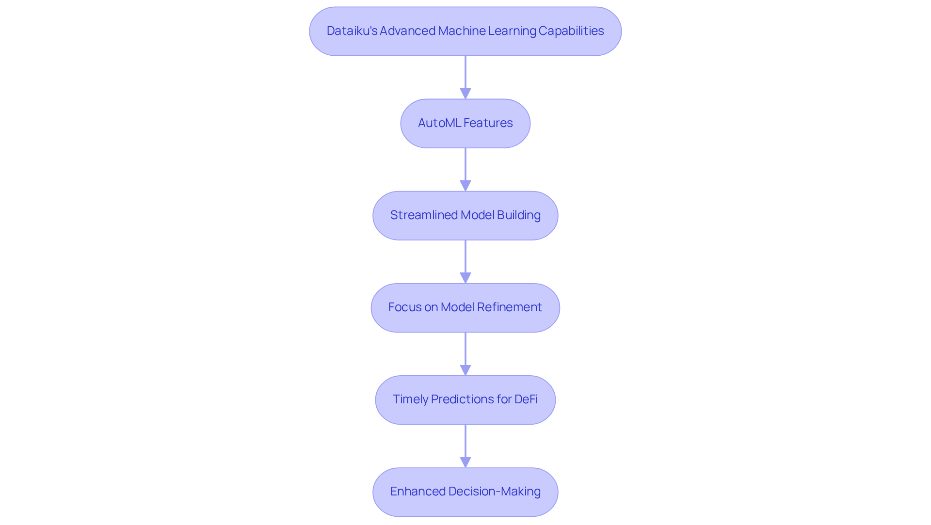 Each step in the flowchart represents a part of the process of using AutoML with Dataiku. Follow the arrows to see how each component leads to better decision-making in the fast-paced world of decentralized finance.